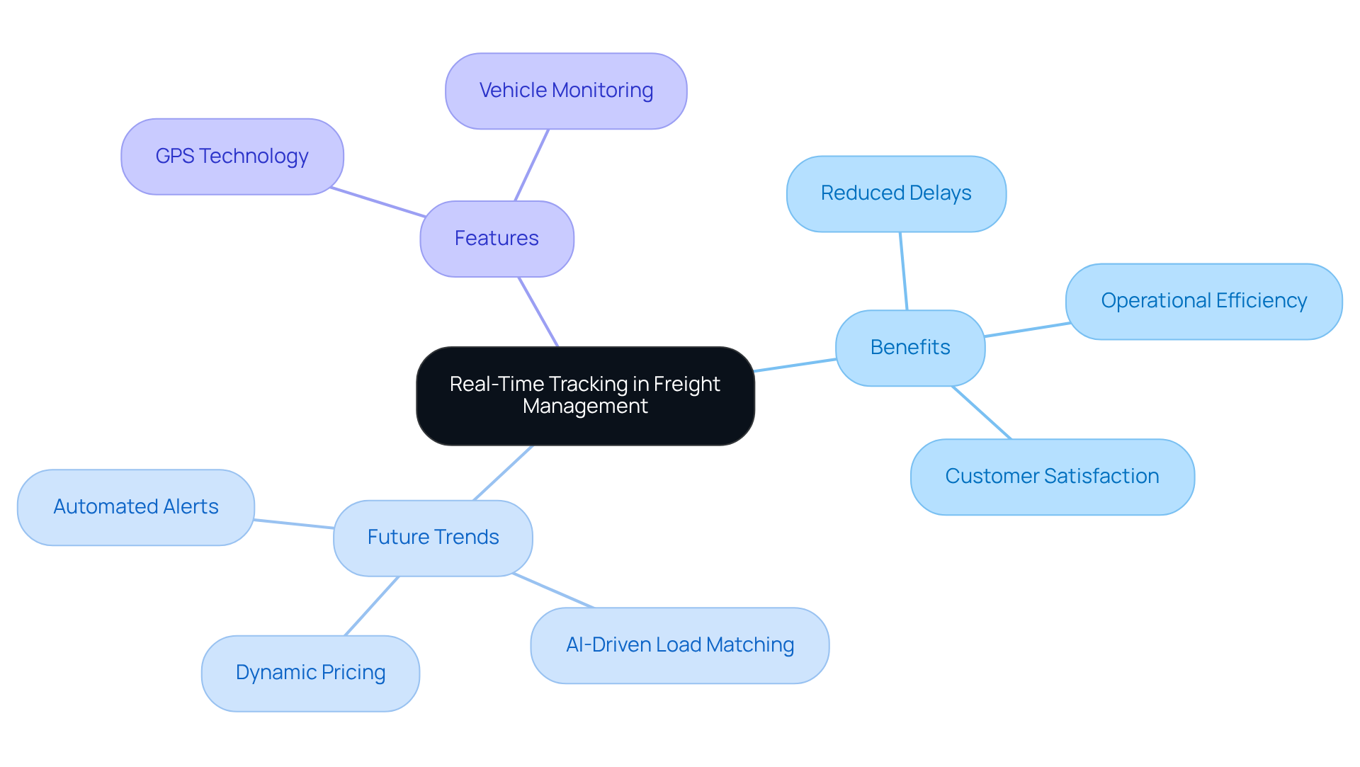 Start at the center with the main idea of real-time tracking, then explore the branches to see its benefits, features, and future trends in freight management.