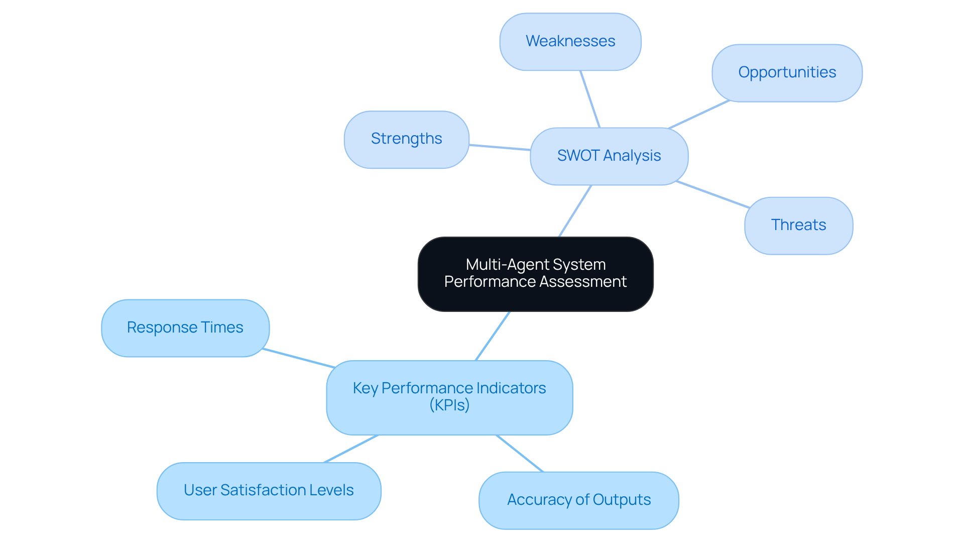 Start at the center with the main topic, then explore the branches to see the key indicators and SWOT analysis that help evaluate the system's performance.