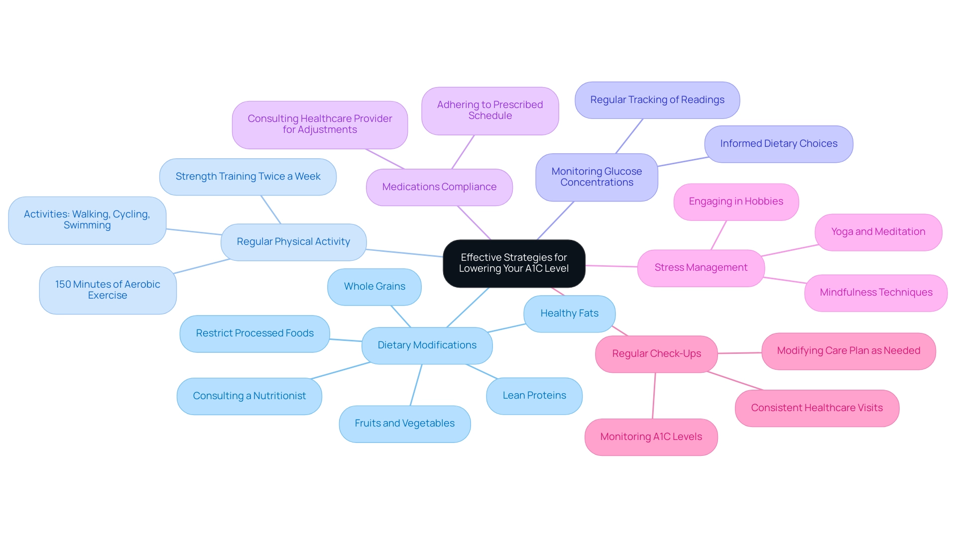 Each branch represents a strategy for managing A1C levels, with colors distinguishing the different strategies. Sub-branches provide further details on actionable items within each strategy.