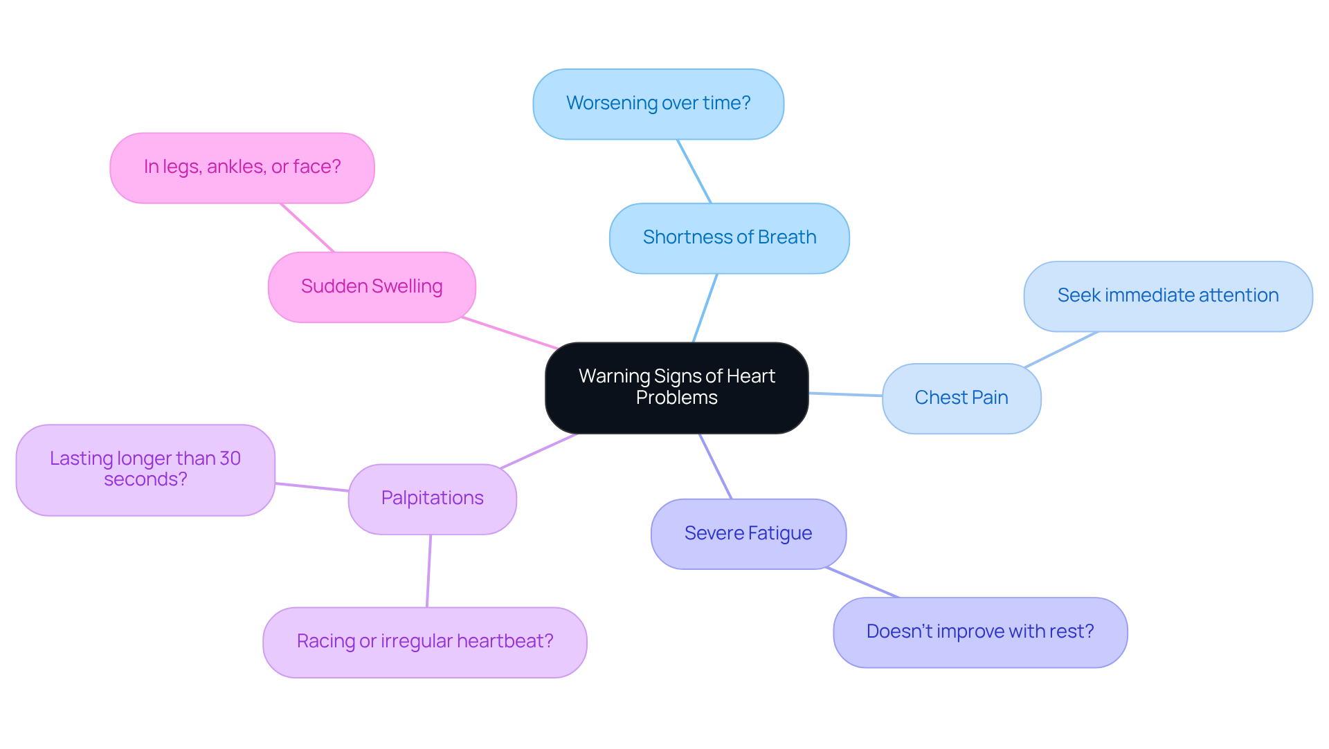 This mindmap helps you visualize the key symptoms to watch for regarding heart health during pregnancy. Each branch represents a warning sign, and you can explore further details by following the sub-branches. Stay informed and proactive to support a healthy pregnancy!