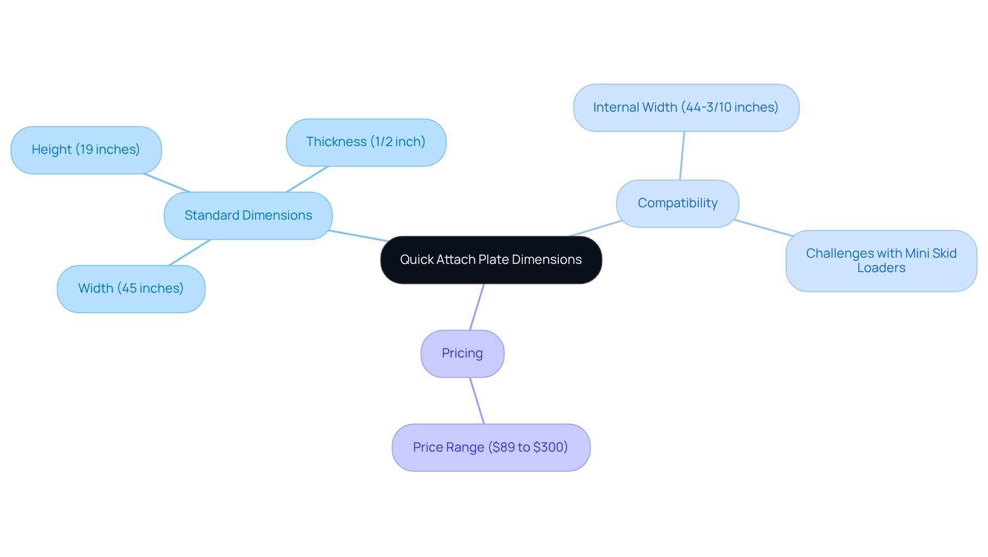This mindmap starts with the main topic of quick attach plates and branches out into dimensions, compatibility issues, and pricing. Each branch provides specific details, helping you understand how these elements relate to each other.