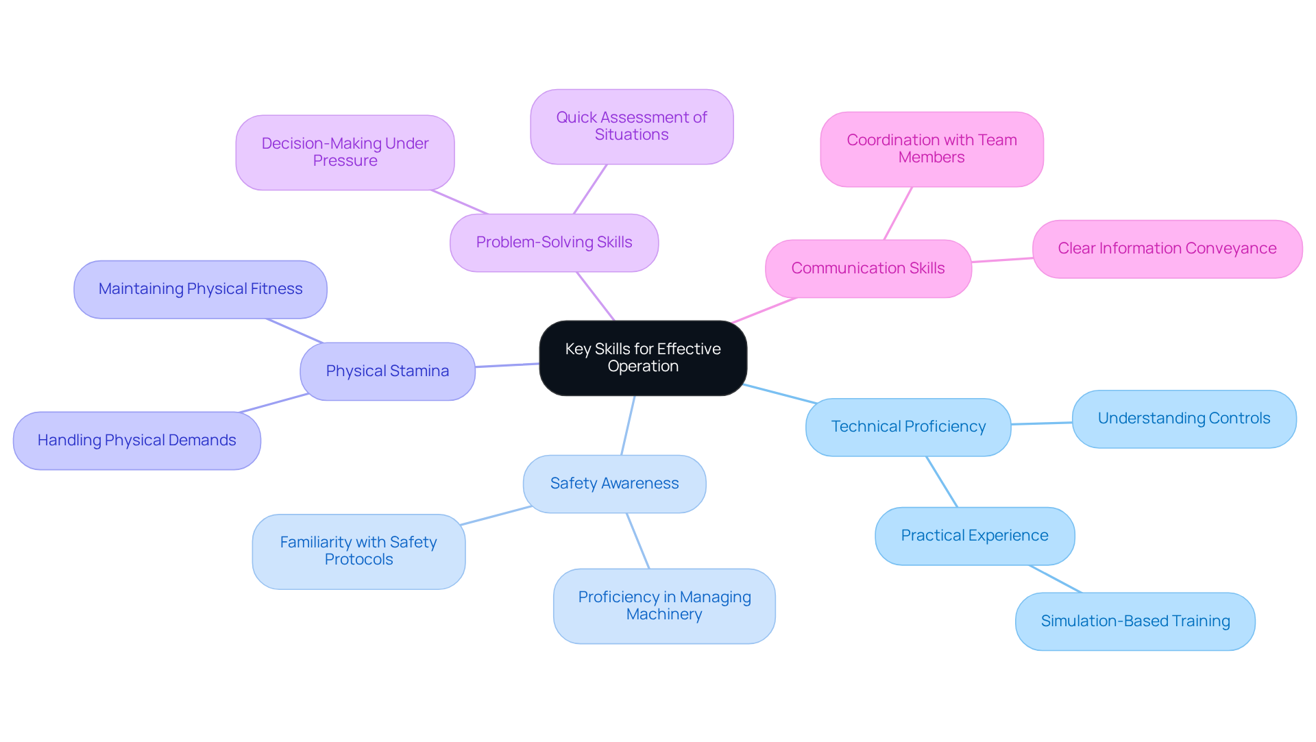 This mindmap starts with the central theme of key skills needed for wheel loader operators. Each branch represents a specific skill, and the sub-branches provide more details about what each skill entails. This visual helps you see how these skills connect to the overall effectiveness of the role.