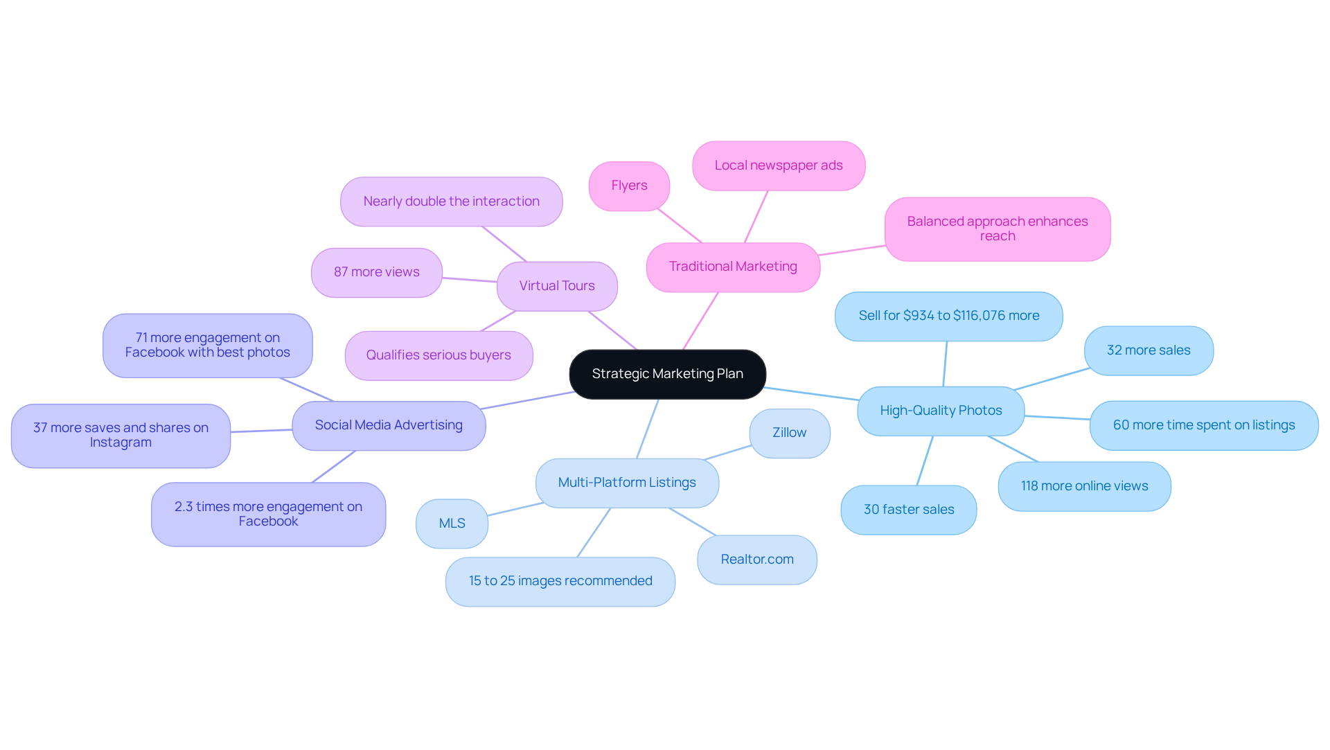 The center represents the main goal of the marketing plan, with branches outlining different strategies and their benefits. Each branch tells you more about how to effectively market properties. The center represents the main goal of the marketing plan, with branches outlining different strategies and their benefits. Each branch tells you more about how to effectively market properties.