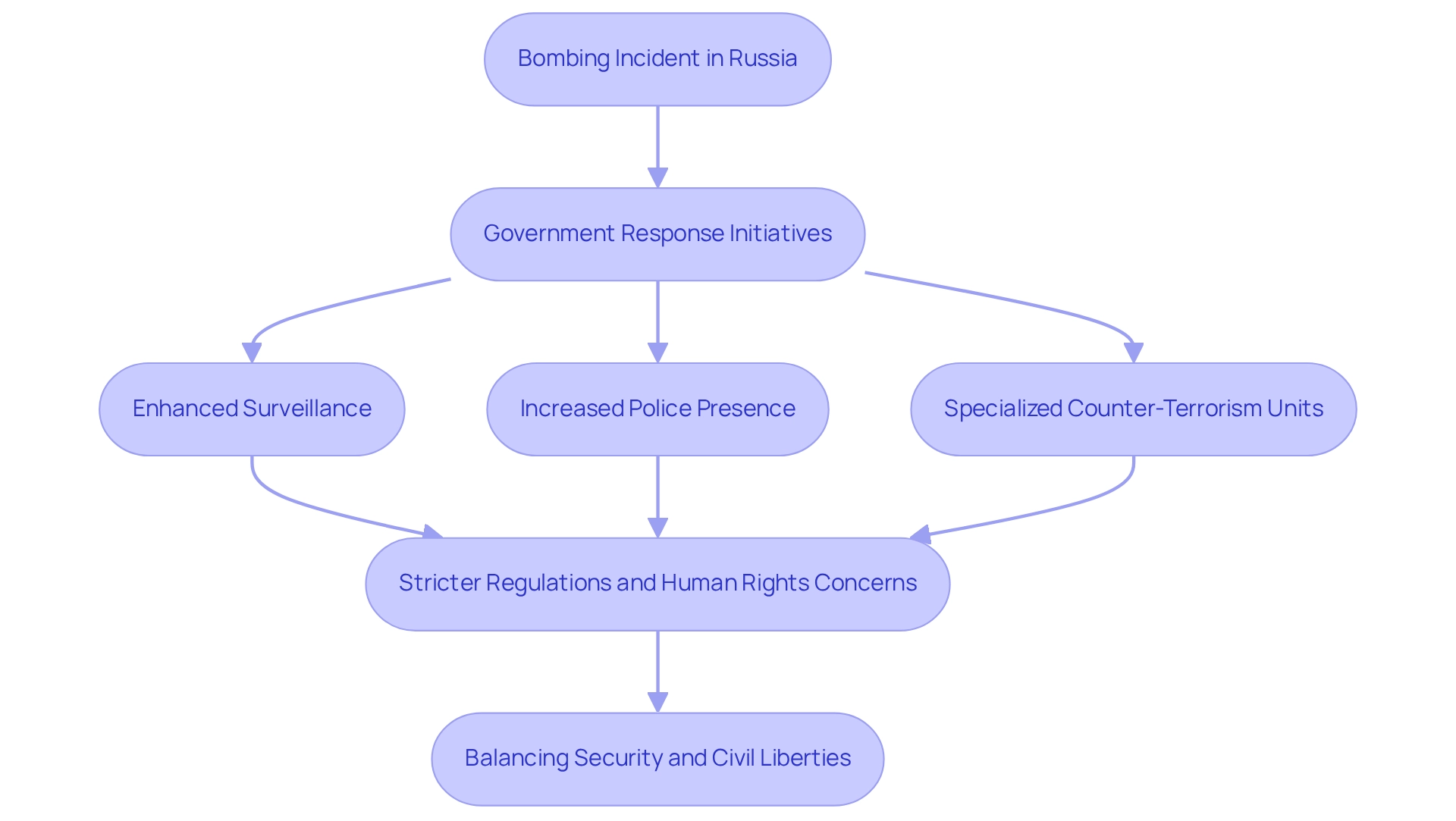 Red boxes represent security measures, while blue boxes denote civil liberties implications.