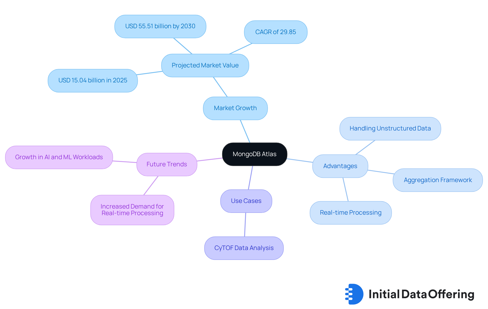 At the center, you'll see MongoDB Atlas, and as you follow the branches, you'll discover its market potential, key advantages, and real-world applications. Each branch represents a different aspect of what makes MongoDB Atlas a strong choice for complex datasets.