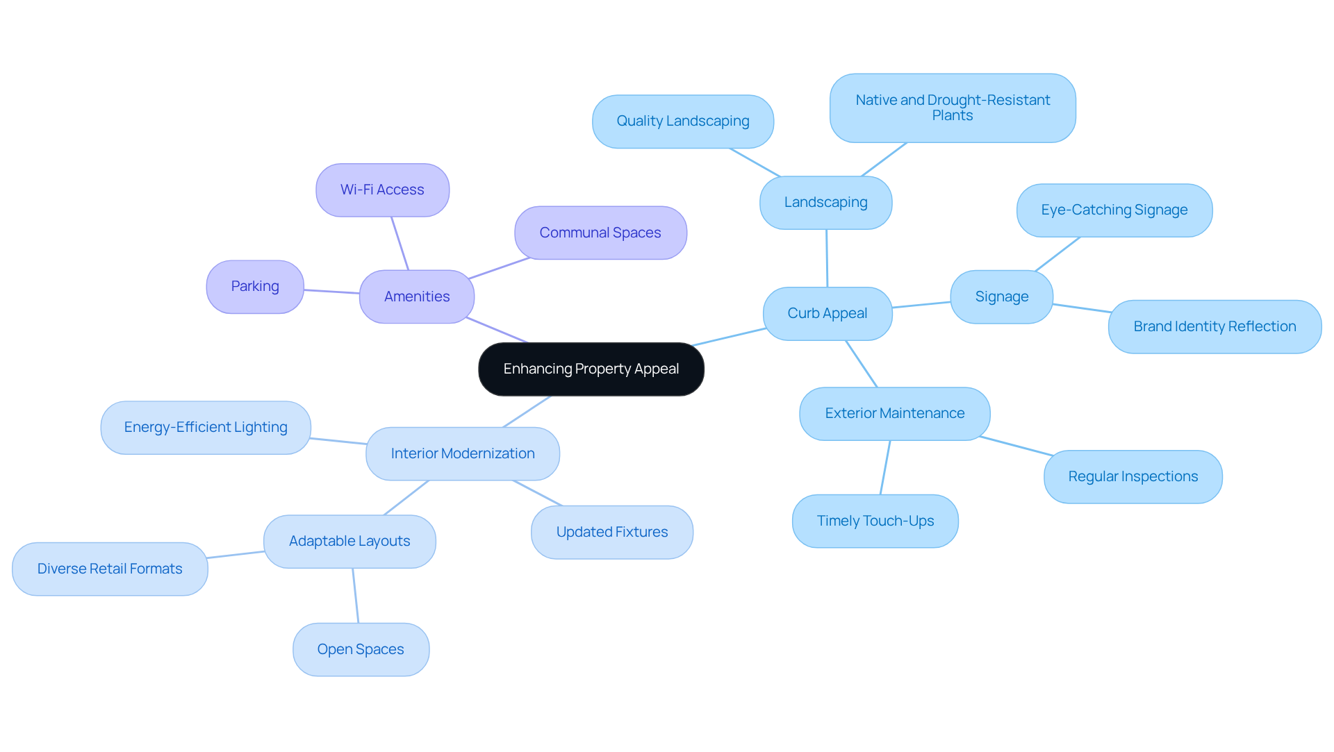 The central idea is about improving property appeal, with branches showing specific strategies. Each branch highlights a key area of focus, and the sub-branches detail actions or considerations within that area. The central idea is about improving property appeal, with branches showing specific strategies. Each branch highlights a key area of focus, and the sub-branches detail actions or considerations within that area.