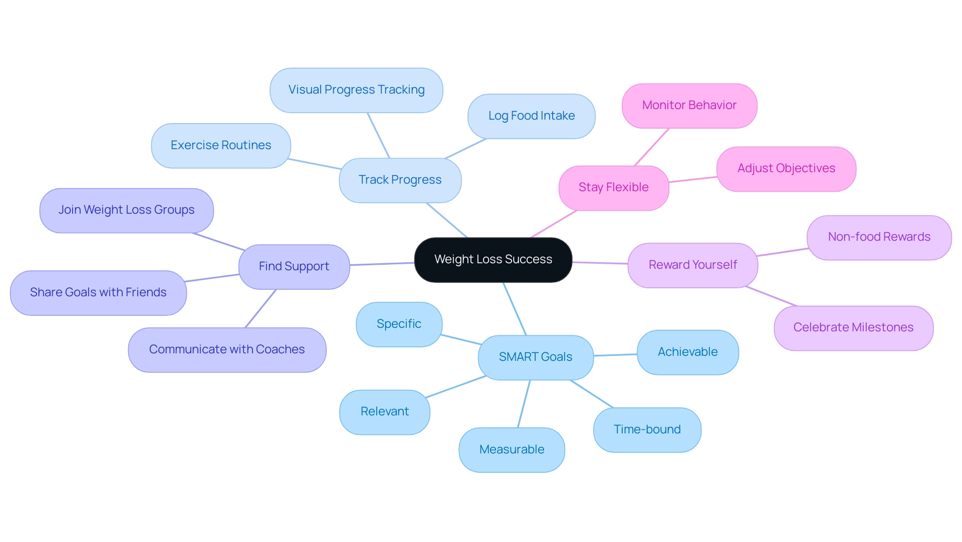 The central node represents the goal of weight loss success, with branches illustrating key strategies and sub-branches detailing specific actions or insights related to each strategy.