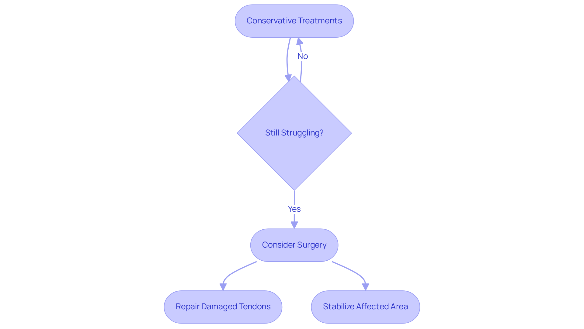 This flowchart guides you through the decision-making process for treating severe peroneal tendonitis. Start with conservative treatments, and if they don't work, consider surgery. Each step shows what to think about next, helping you understand your options.