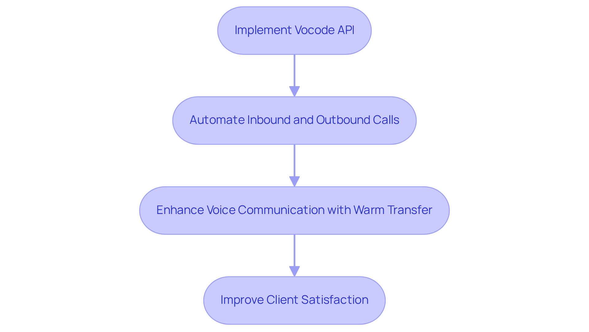 Follow the arrows to see how implementing Vocode's API leads to better communication and happier clients. Each step builds on the previous one to create a seamless experience.