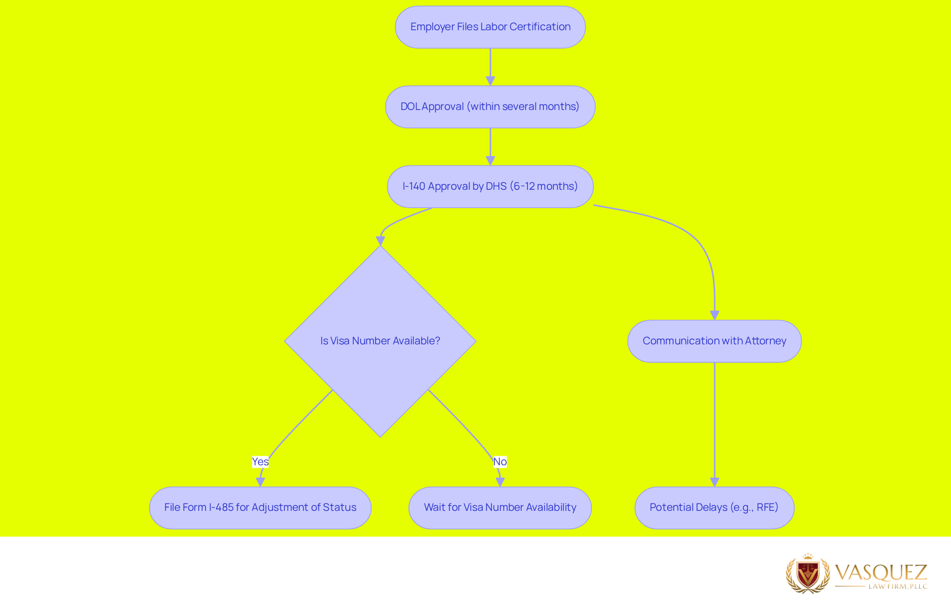 This flowchart guides you through the steps to obtain a work-related green card. Each box represents a stage in the process, and the arrows show how you move from one step to the next. If you hit a decision point about visa availability, follow the appropriate path. Remember, keeping in touch with your attorney is crucial to avoid delays!