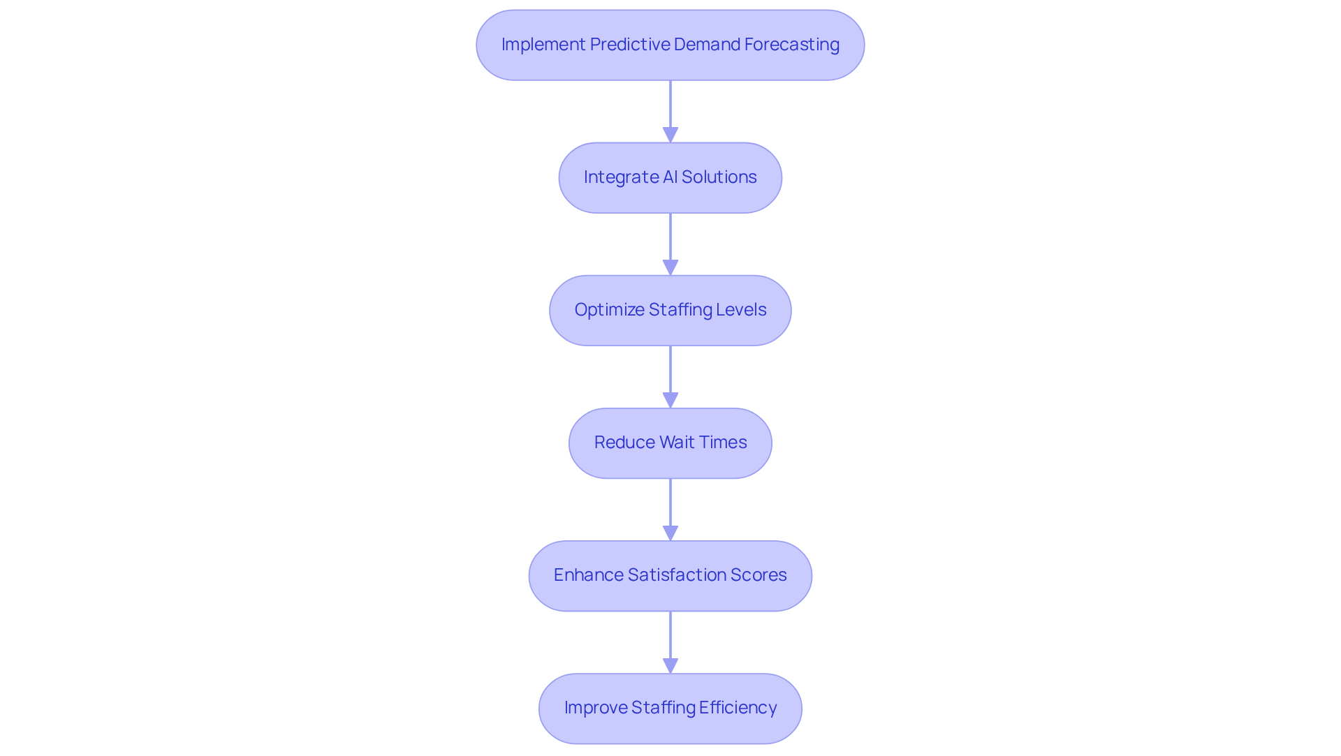 This flowchart shows how implementing AI for demand forecasting leads to better staffing and improved customer experiences. Follow the arrows to see how each step connects to the next.