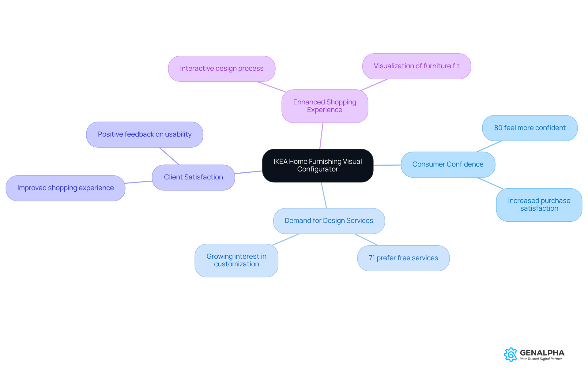 The central node represents the visual configurator, while the branches show how it impacts consumer confidence, demand, and satisfaction. Each color-coded branch helps you easily identify different aspects of the configurator's benefits.