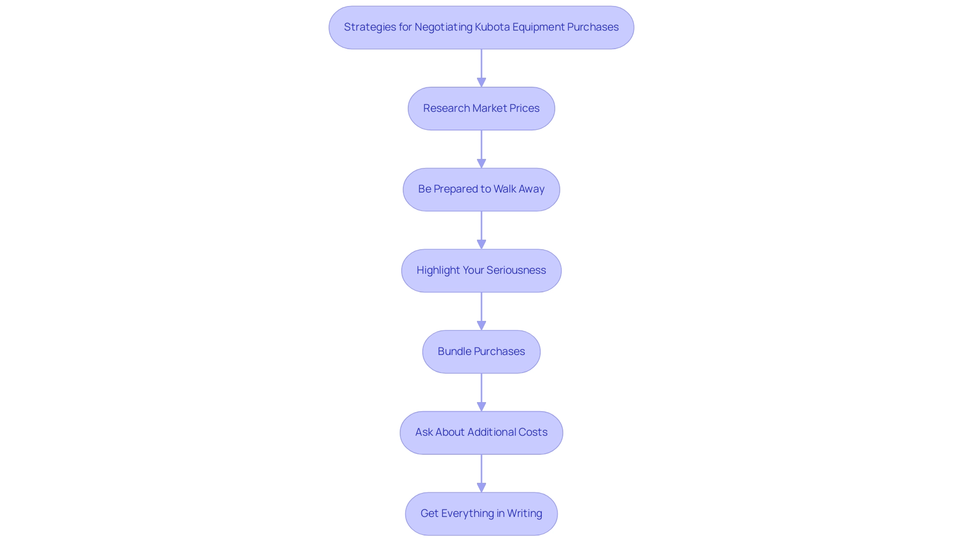 Each box represents a specific negotiation strategy, and the arrows indicate the recommended flow of actions to enhance negotiation success.