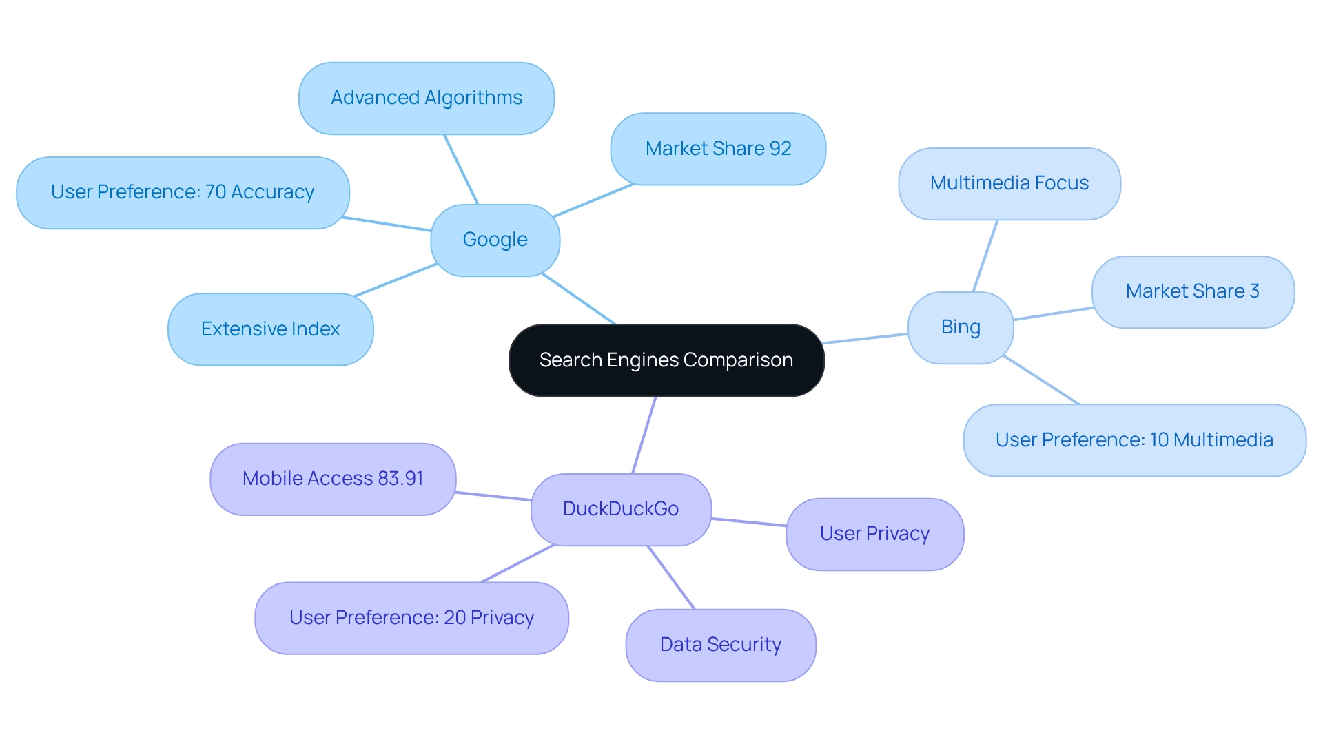 Branches represent different search engines, with sub-branches detailing their features and statistics. Branches represent different search engines, with sub-branches detailing their features and statistics.