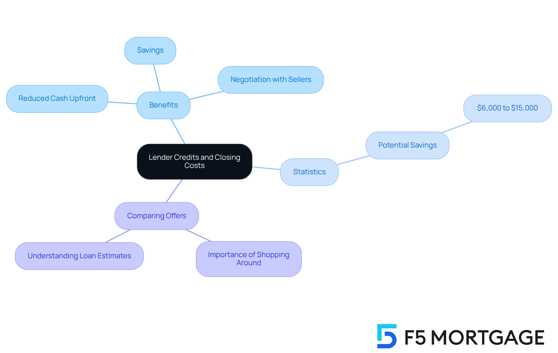The center represents the main topic of lender credits, while the branches show how they can help with closing costs. Each benefit and statistic is connected to illustrate how they support first-time homebuyers in managing their finances.