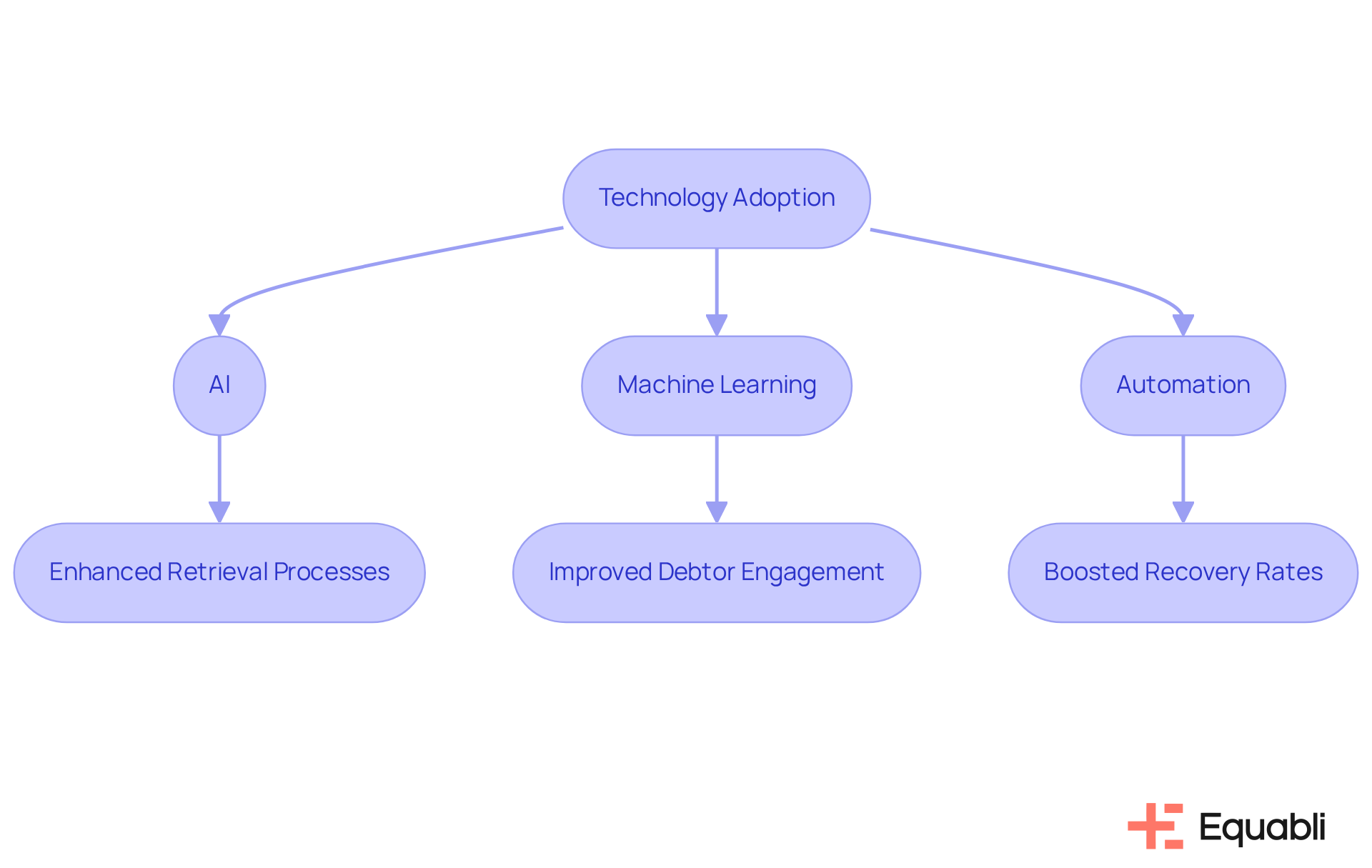 Follow the flow from technology adoption to see how each tool leads to specific benefits in efficiency and compliance. Each step represents a part of the overall process, showing the direct impact of technology on improving operations.