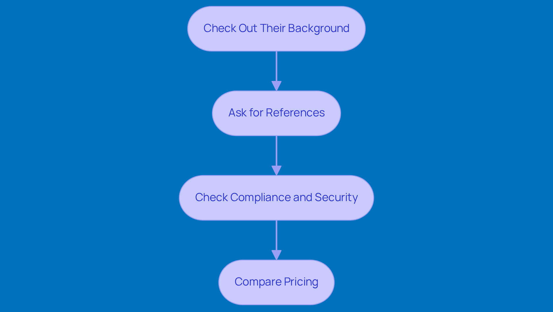 Each box represents a step you should take when researching contracting firms. Follow the arrows to see the order in which to complete these steps for thorough due diligence.