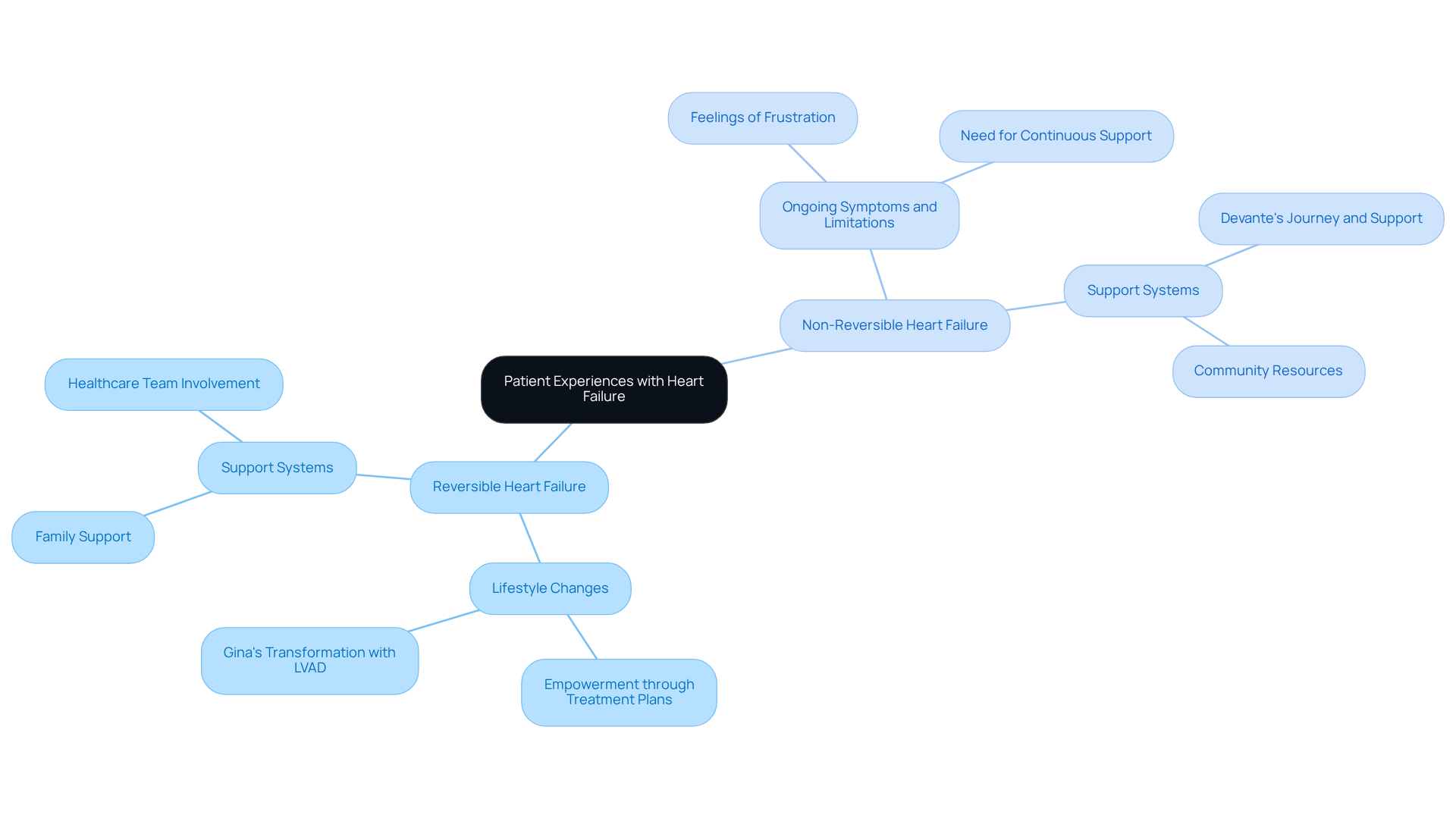 The central node represents the overall theme of patient experiences, while the branches show the different types of heart failure and the factors that influence quality of life. Each personal story adds a human element to the data.