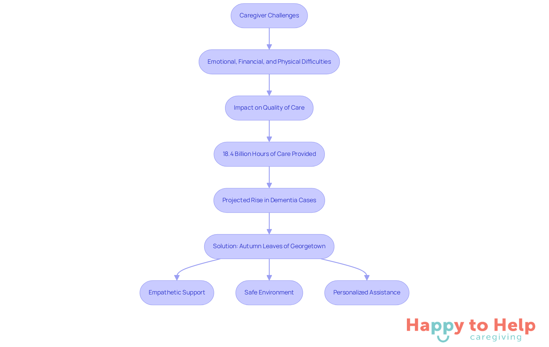 This flowchart shows the journey from the challenges caregivers face to the supportive solutions offered by Autumn Leaves. Each box represents a key point in understanding the caregiver's experience and the importance of compassionate care.