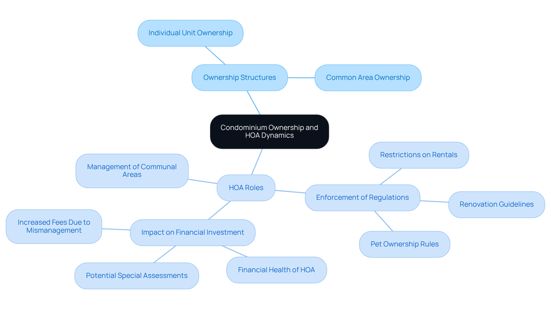 The central node represents the overall topic, while the branches show the key areas of focus. Each sub-branch provides more detail about specific aspects of ownership and HOA roles, helping you see how they all connect.