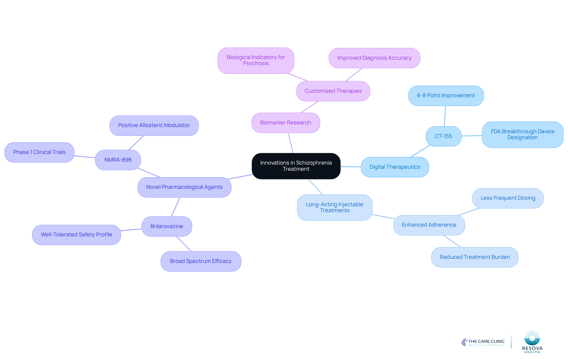 The central node represents the overall theme of treatment innovations. Each branch shows a different category of advancements, with further details provided in the sub-branches. This layout helps you see how each innovation contributes to improving patient care. The central node represents the overall theme of treatment innovations. Each branch shows a different category of advancements, with further details provided in the sub-branches. This layout helps you see how each innovation contributes to improving patient care.