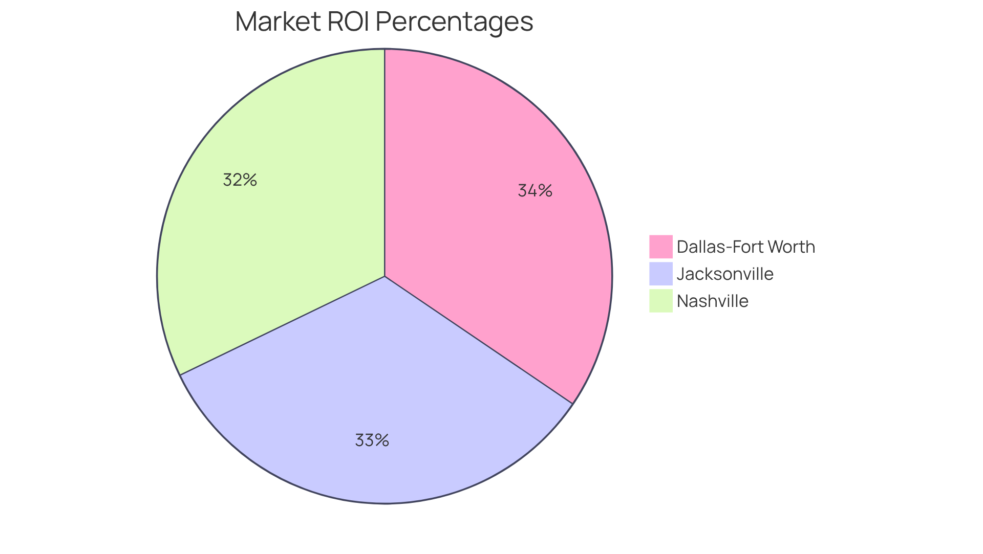 Each slice of the pie shows the Return on Investment for different rental markets. The larger the slice, the higher the ROI, helping you see where the best investment opportunities lie.