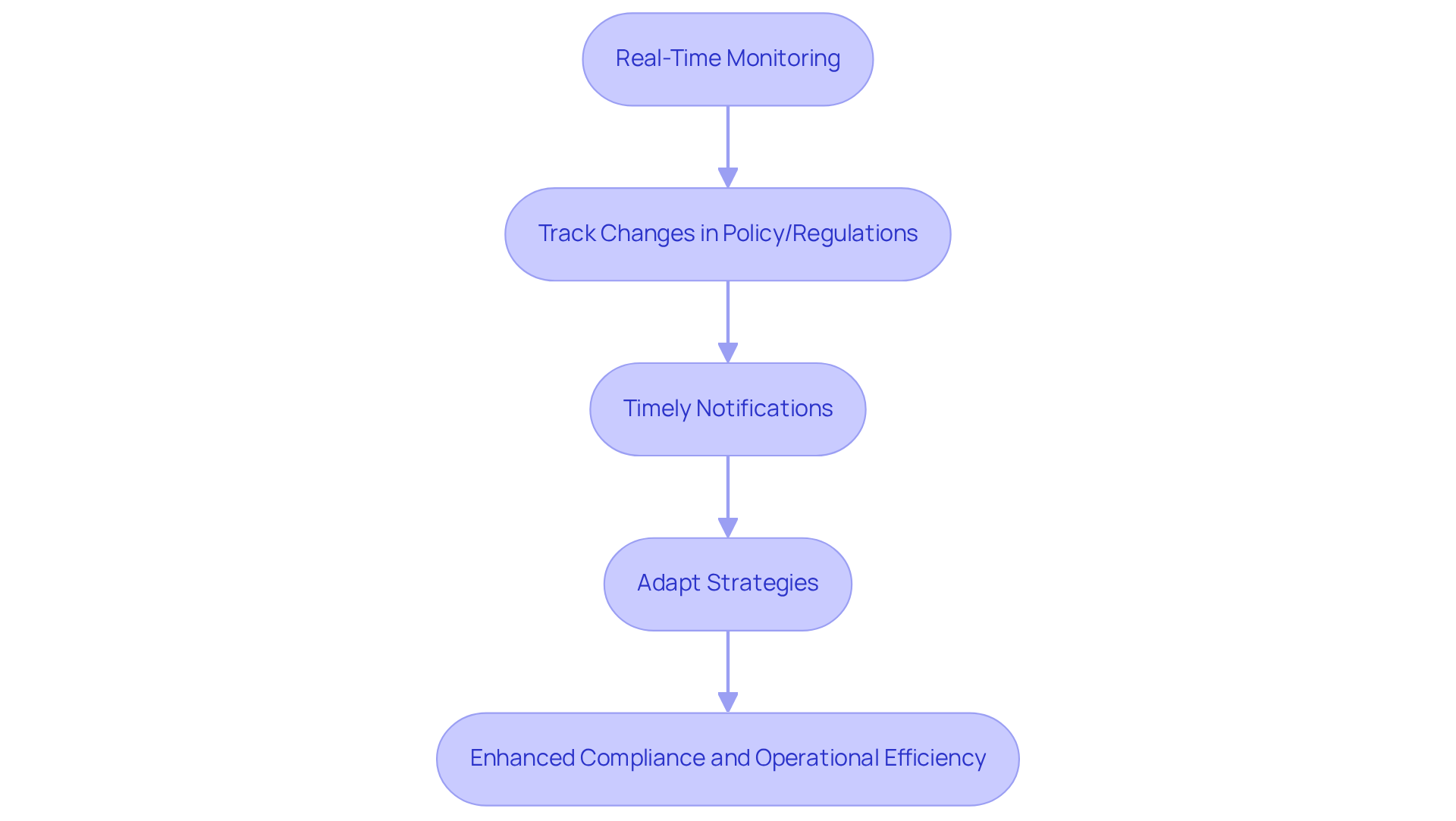 Each box represents a step in the process of managing insurance risks with Visualping. Follow the arrows to see how monitoring leads to timely actions and improved compliance.