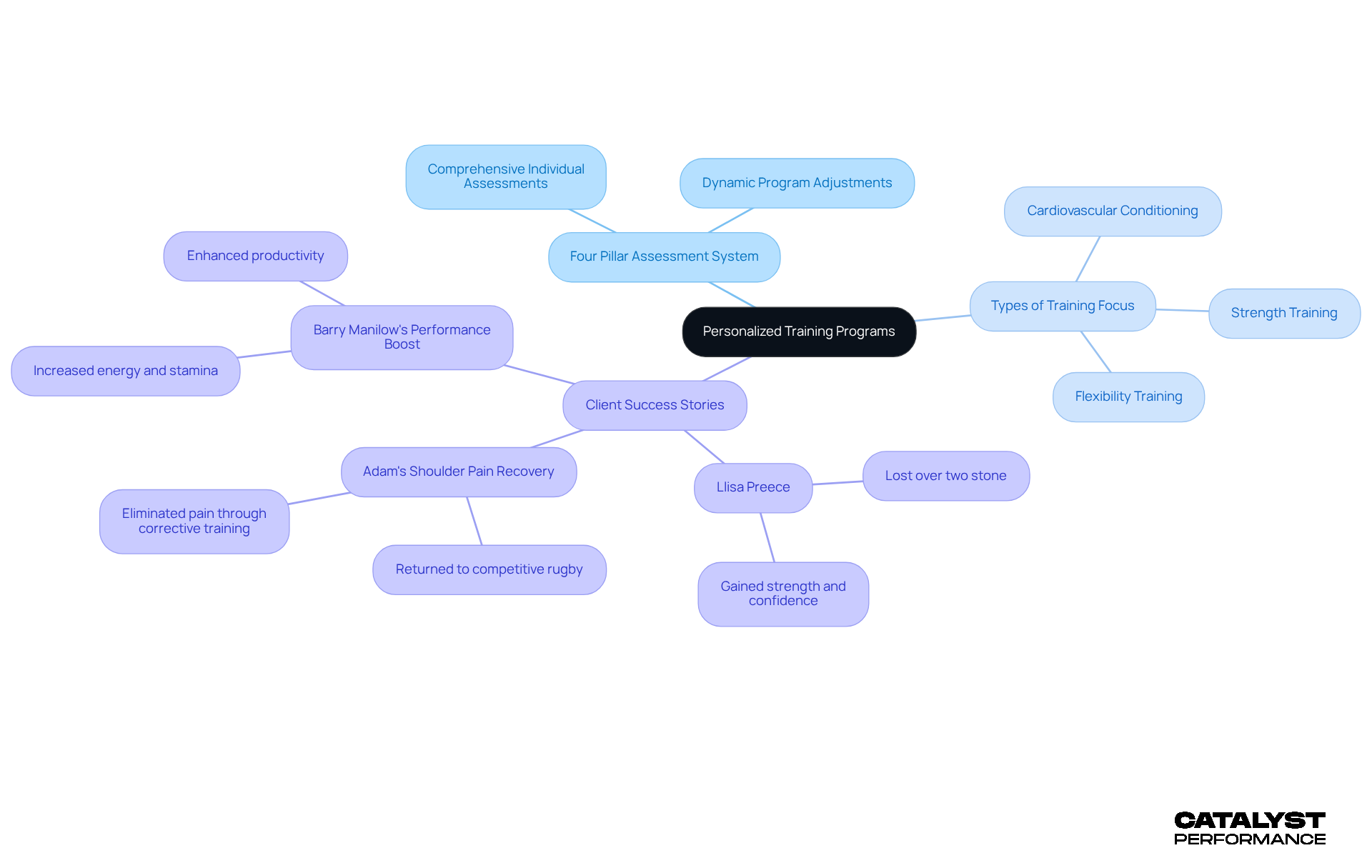 The center represents the main idea of personalized training, while the branches show how different aspects contribute to creating effective and tailored fitness experiences.
