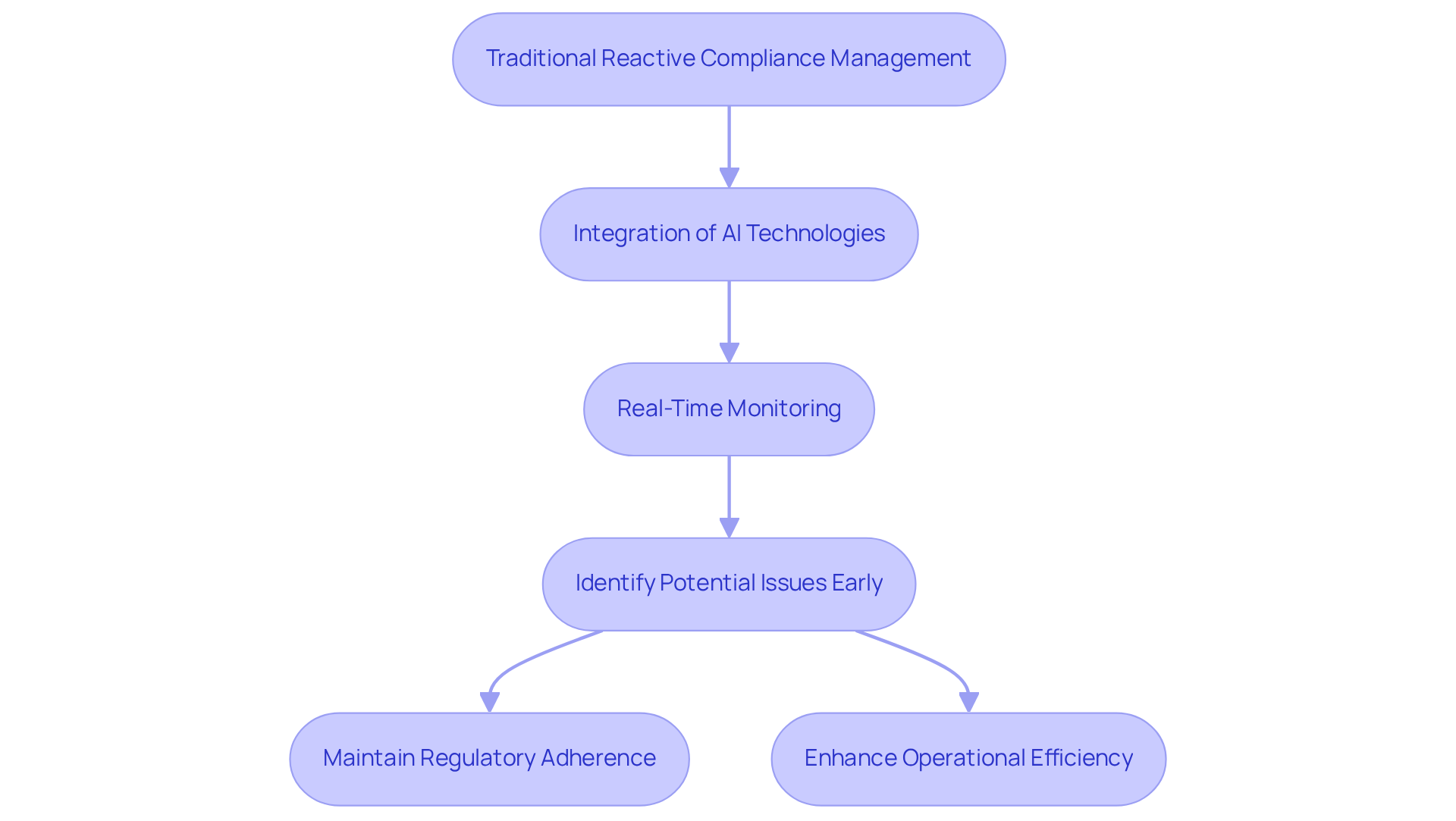 Follow the arrows to see how organizations move from traditional methods to a proactive approach using AI. Each step shows how AI helps identify issues early and improve overall compliance and efficiency. Follow the arrows to see how organizations move from traditional methods to a proactive approach using AI. Each step shows how AI helps identify issues early and improve overall compliance and efficiency.