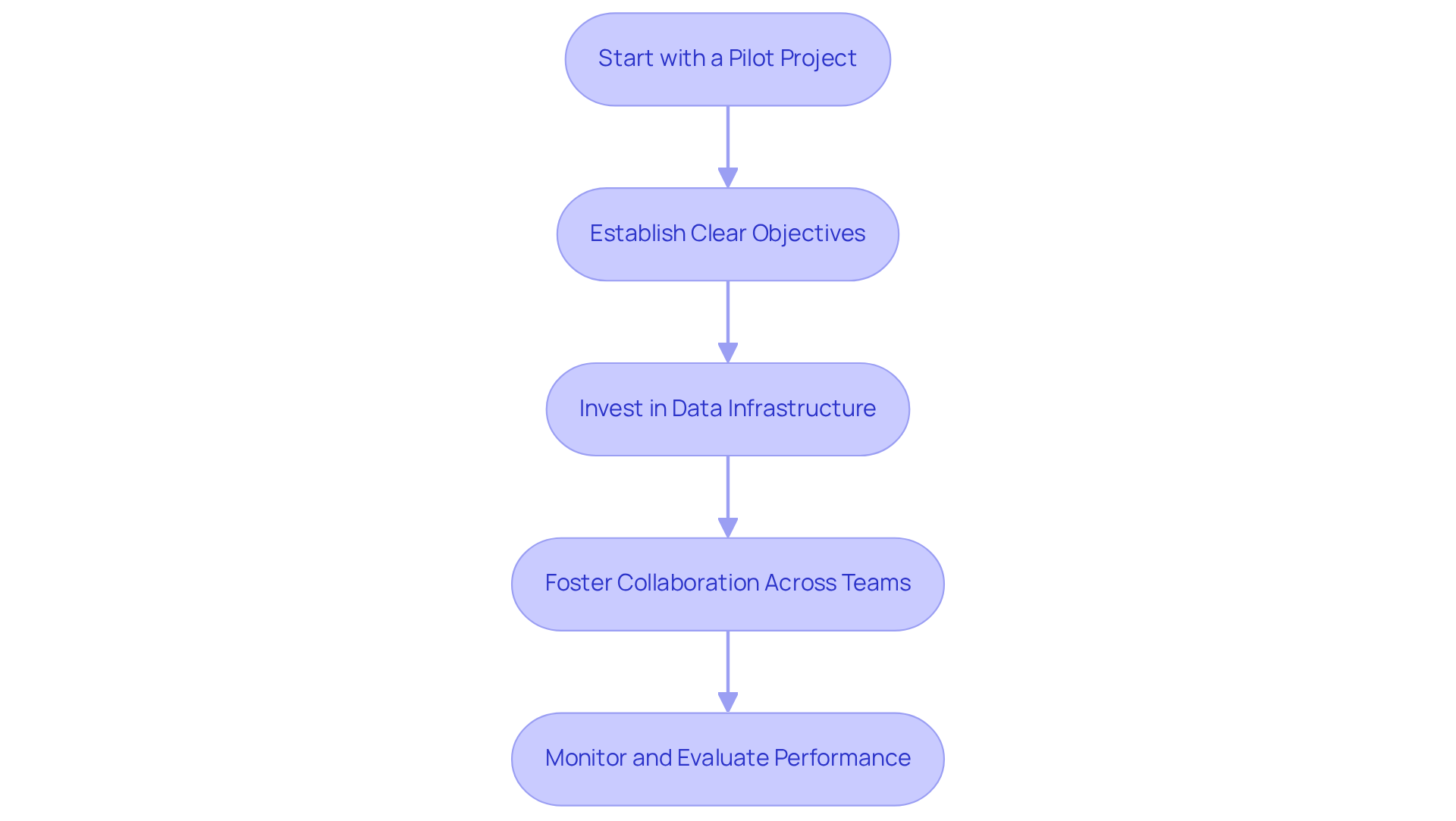 Each box represents a step in the process of integrating AI into inventory management. Follow the arrows to see how each practice leads to the next, helping brands enhance their efficiency and customer satisfaction.