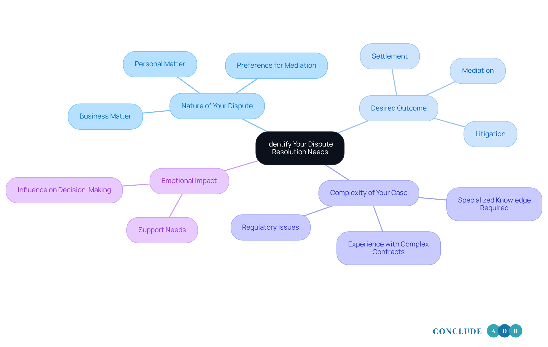 Begin at the center with the main topic, then follow the branches to explore each step in detail. Each branch represents a crucial aspect to consider when seeking legal representation.