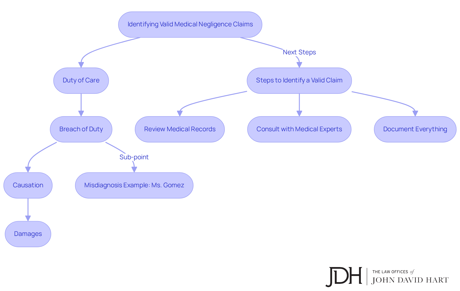 This flowchart guides you through the essential elements and steps to establish a medical negligence claim. Follow the arrows from one box to the next to understand the process clearly, and refer to the additional steps for practical advice.