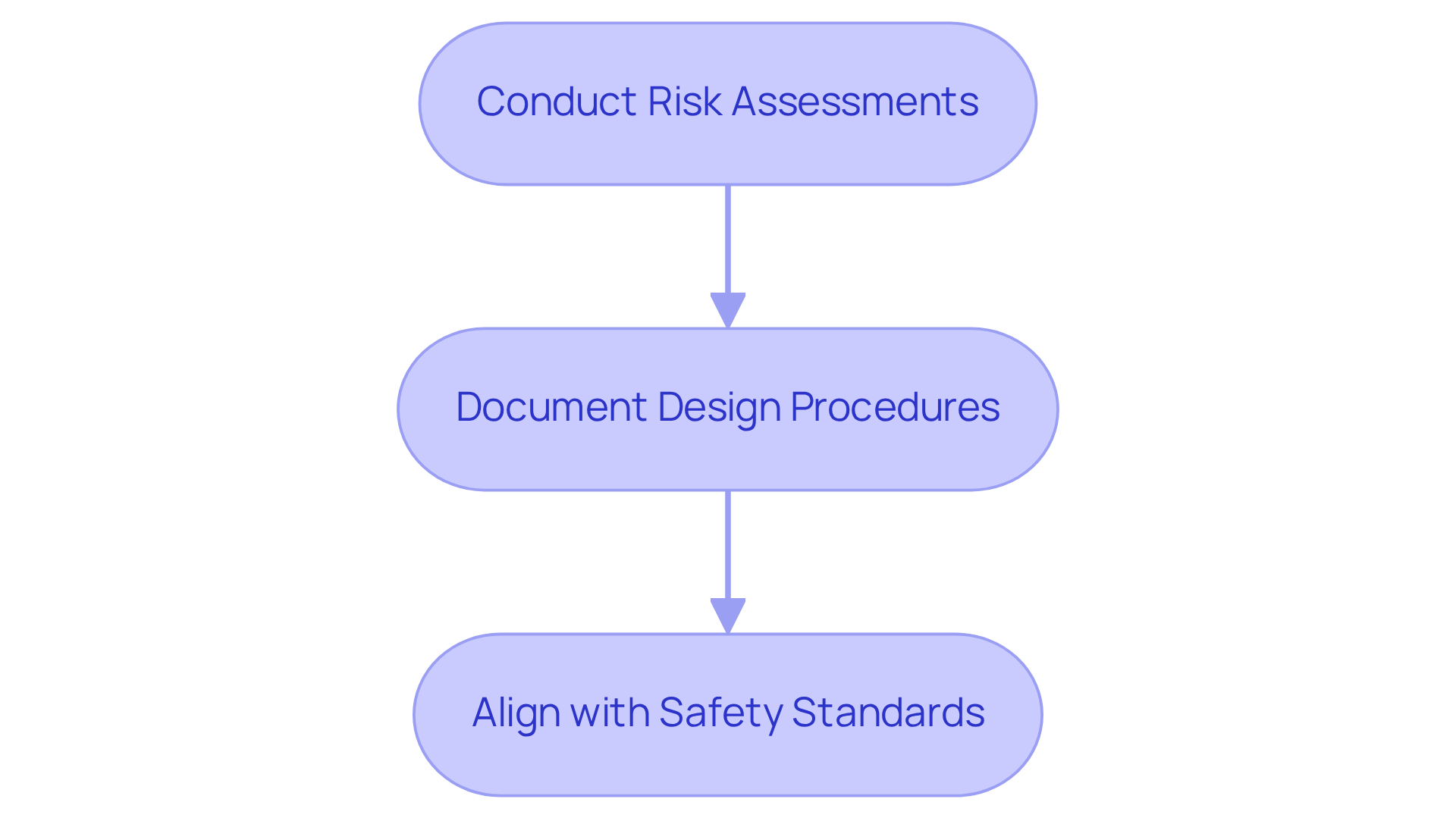 Follow the arrows to see the steps developers must take to ensure their products meet regulatory standards. Each box represents a crucial part of the compliance process. Follow the arrows to see the steps developers must take to ensure their products meet regulatory standards. Each box represents a crucial part of the compliance process.