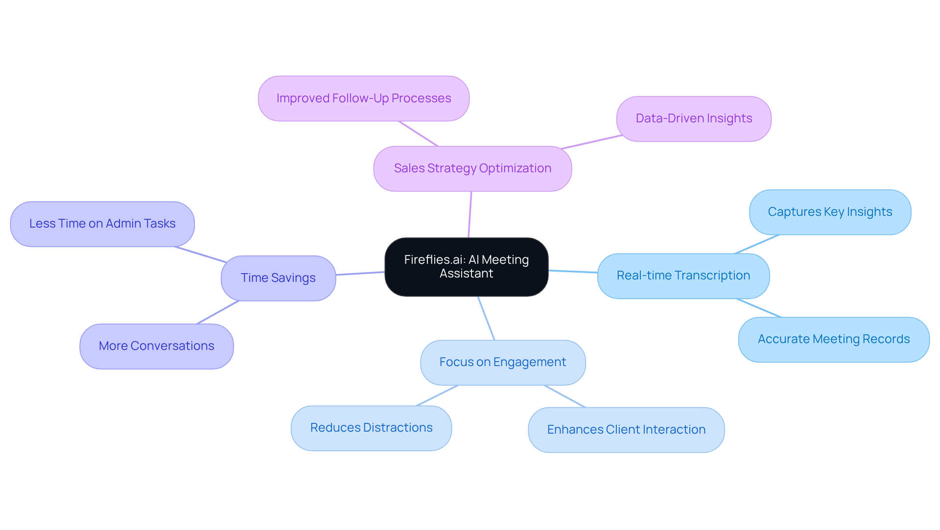 The center represents Fireflies.ai, and the branches show how it helps sales professionals by improving their workflow and productivity. Each branch highlights a specific benefit, making it easy to see how they all connect to the main idea.