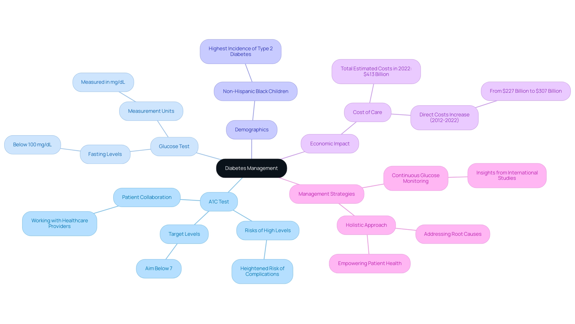 Each branch represents a key area in diabetes management (A1C Test, Glucose Test, Demographics, Economic Impact, Management Strategies), with sub-branches providing detailed aspects of each area.