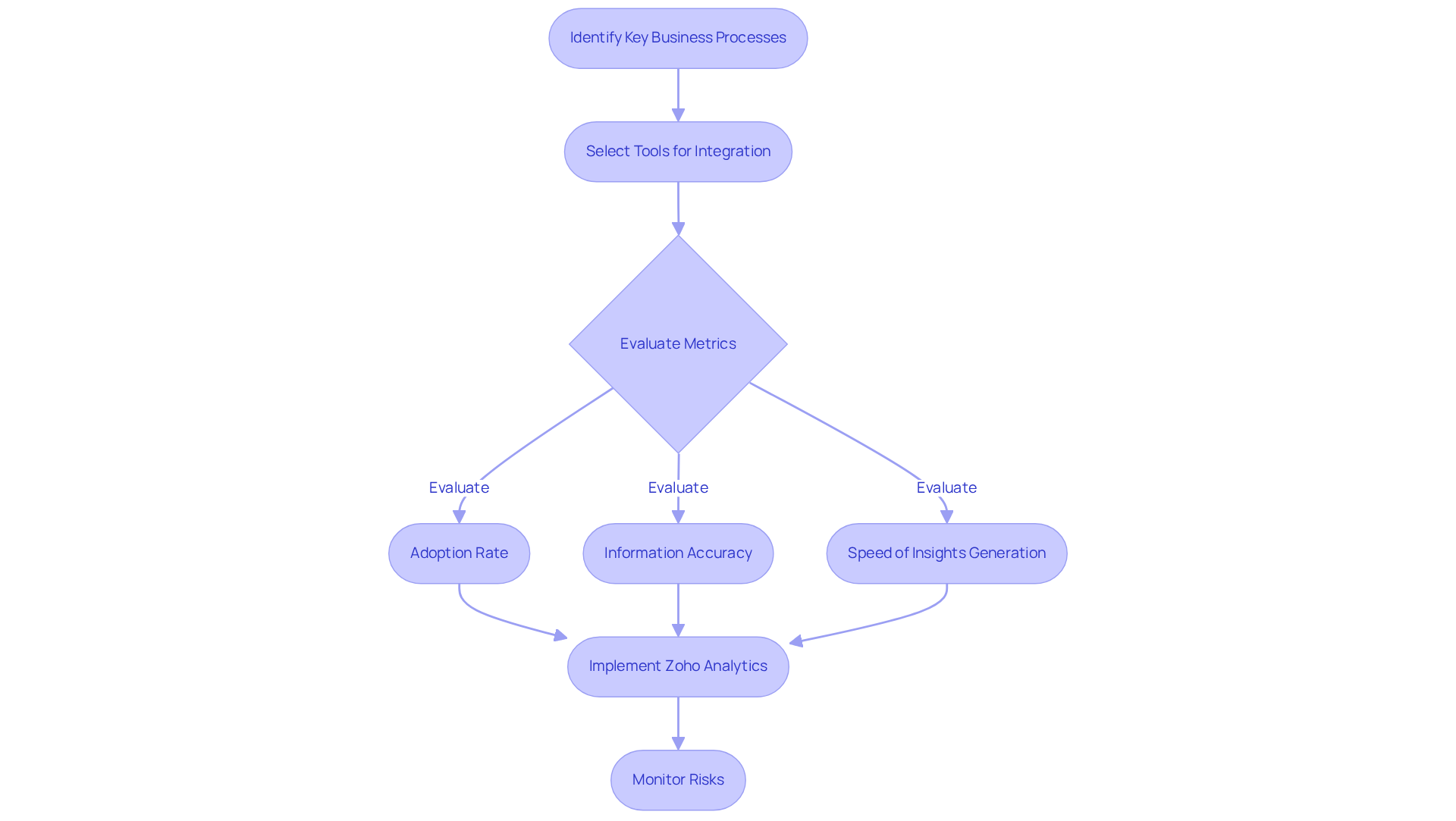 Follow the arrows to see how to implement Zoho Analytics effectively. Each step guides you through the process, from identifying what needs improvement to monitoring potential risks.
