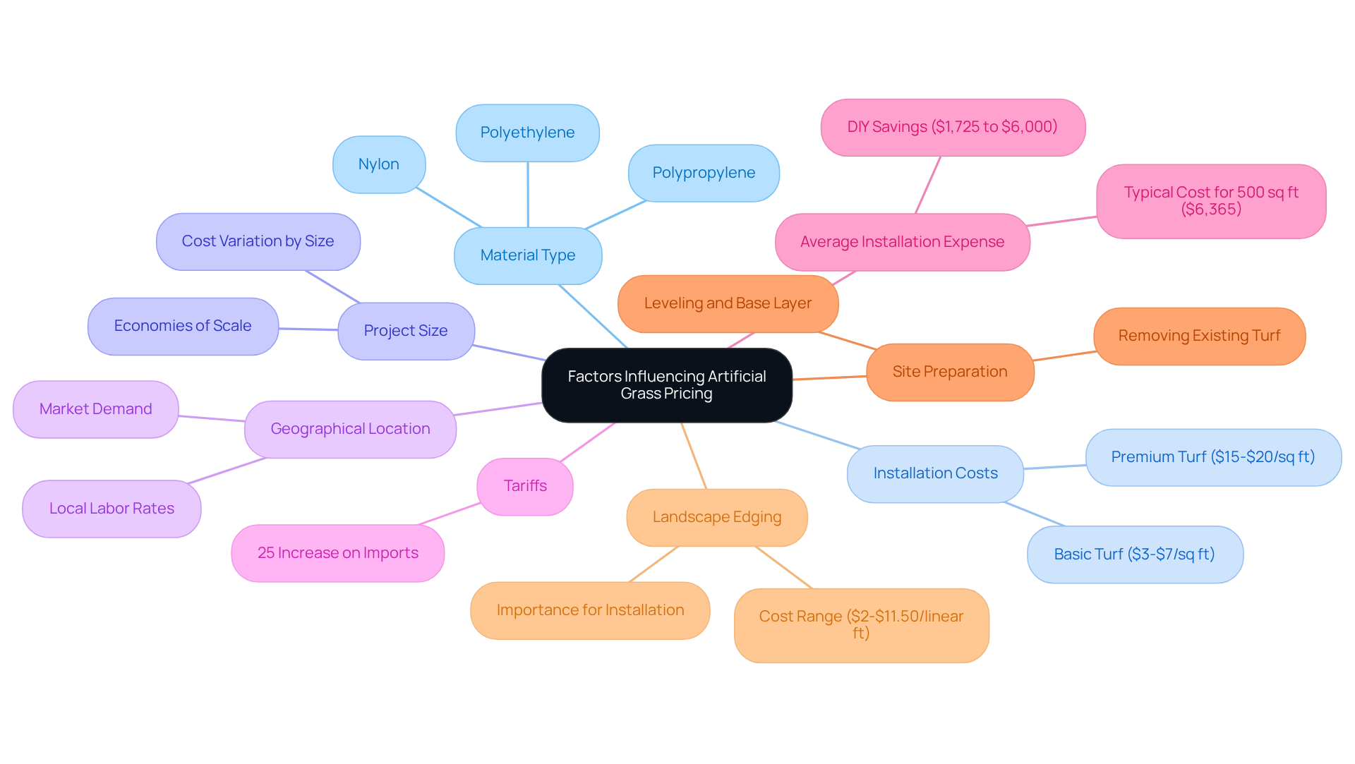 The central node represents the main topic, while each branch shows a different factor affecting pricing. Follow the branches to explore how each factor contributes to the overall cost of synthetic turf.
