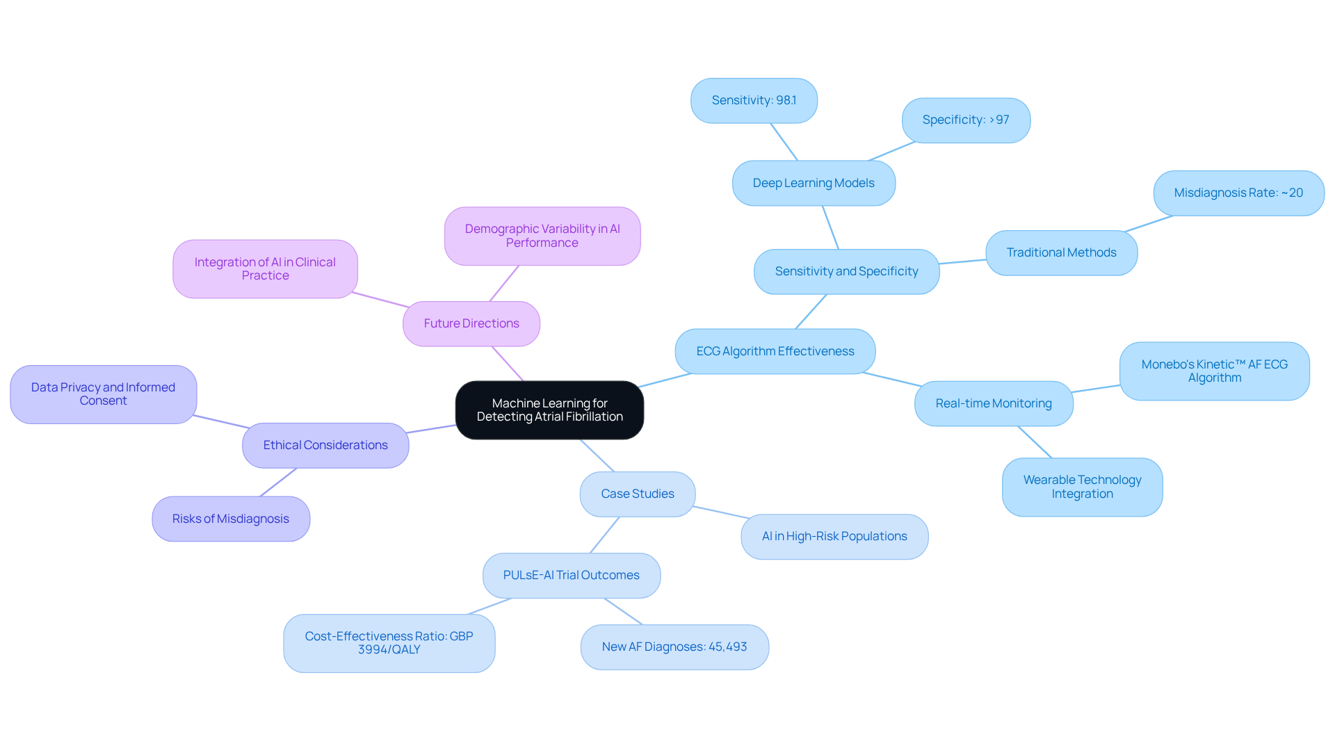 The central node represents the main topic, while the branches illustrate important themes and details related to machine learning algorithms for AF detection. Each branch can be explored for deeper insights into the effectiveness, case studies, and ethical aspects. The central node represents the main topic, while the branches illustrate important themes and details related to machine learning algorithms for AF detection. Each branch can be explored for deeper insights into the effectiveness, case studies, and ethical aspects.