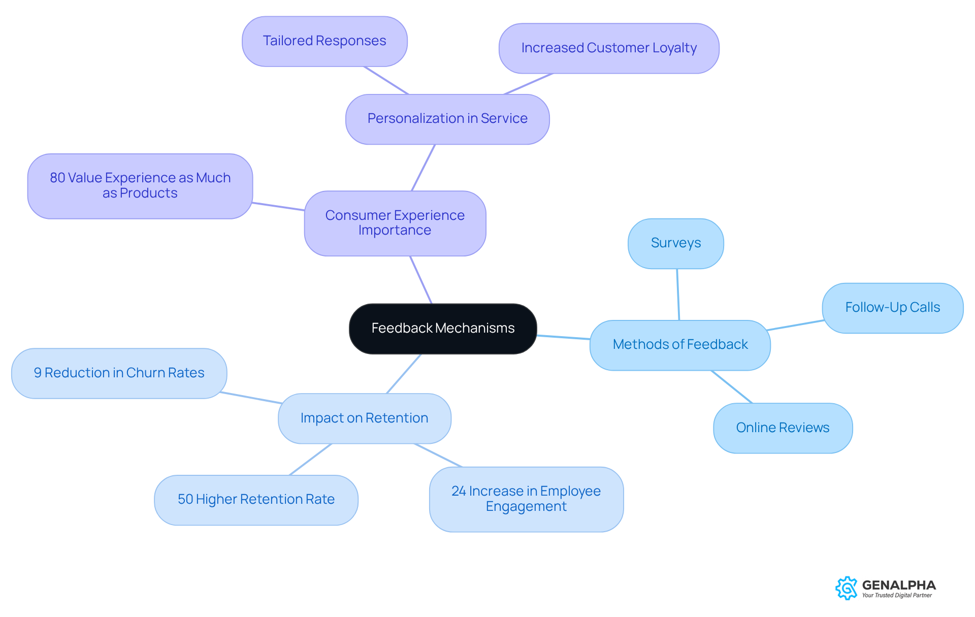 The center represents feedback systems, with branches showcasing various methods, impacts, and the need for personalization. Each branch highlights how these elements work together to enhance customer experience and drive business success. The center represents feedback systems, with branches showcasing various methods, impacts, and the need for personalization. Each branch highlights how these elements work together to enhance customer experience and drive business success.