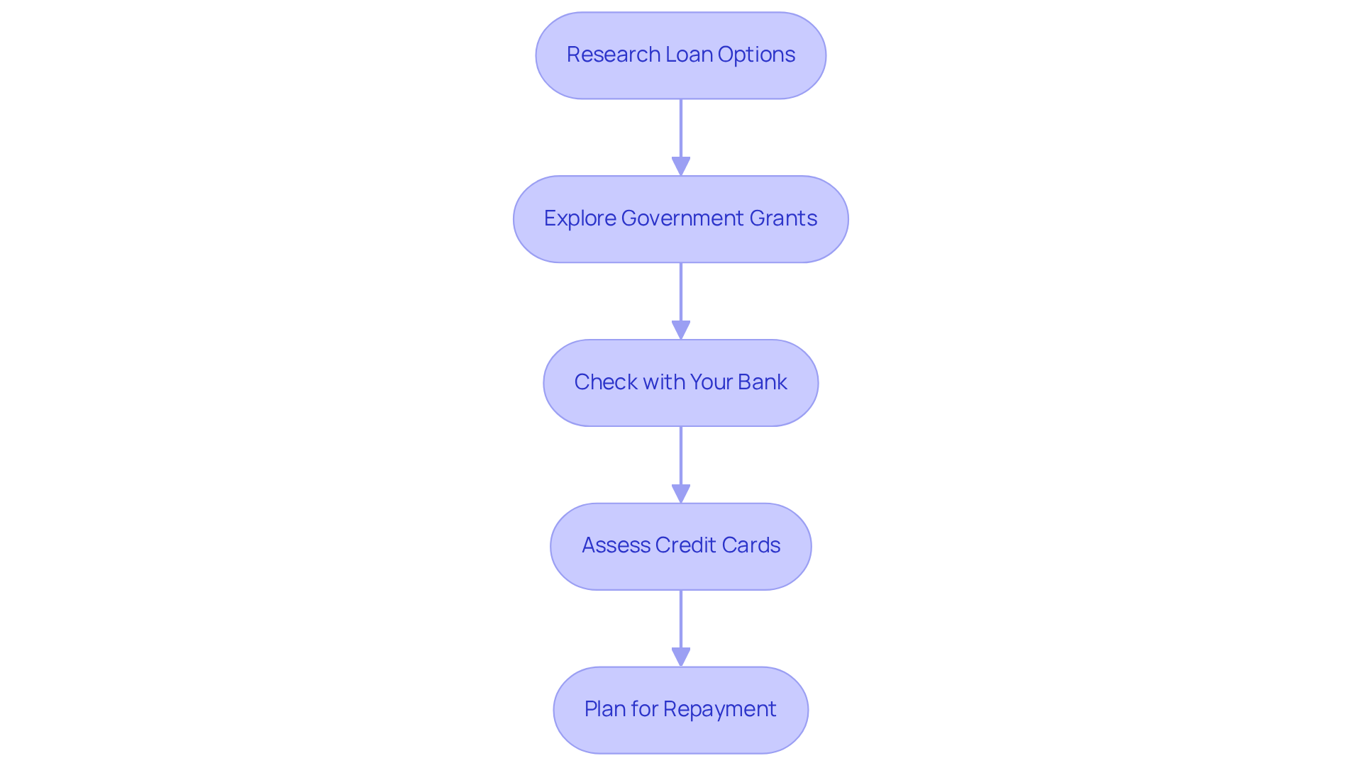 Each box represents a step in the process of finding financing for home repairs. Follow the arrows to see how to move from one step to the next, ensuring you cover all necessary options.