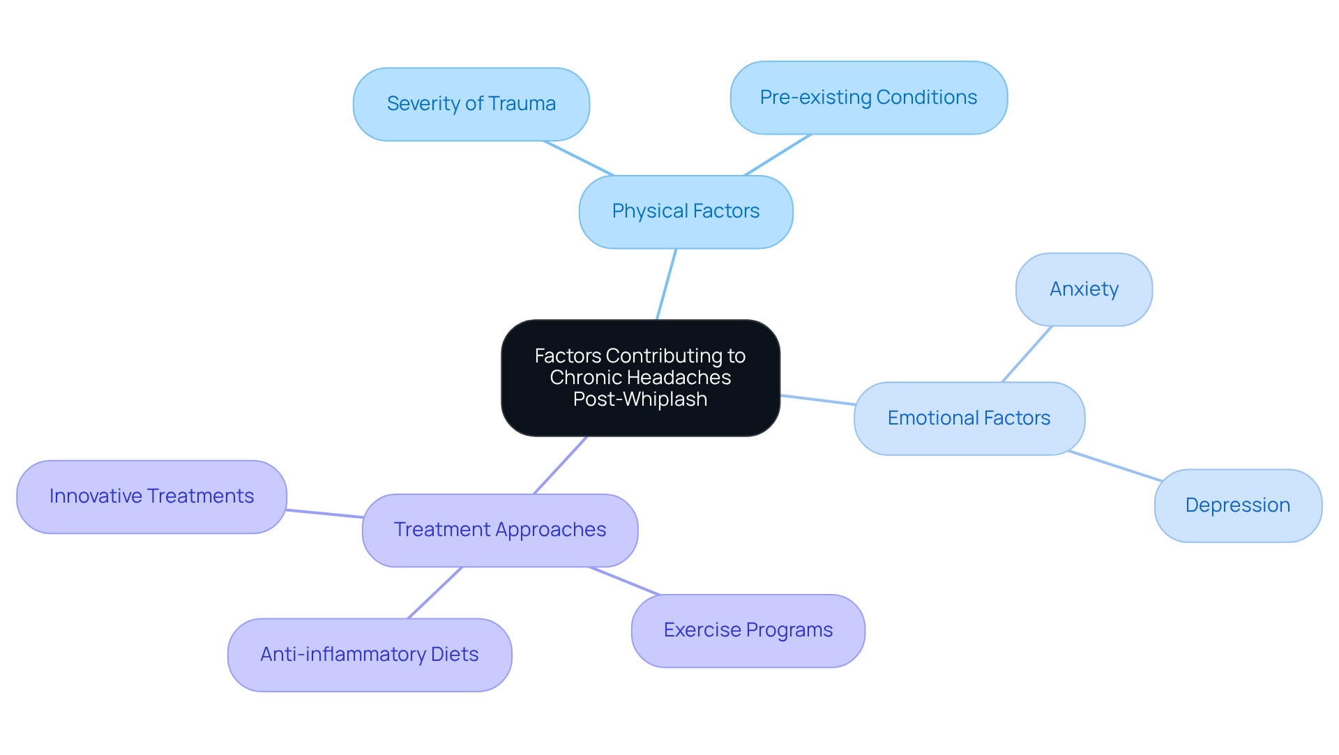 This mindmap shows how different factors contribute to chronic headaches after whiplash. Start at the center with the main topic, then follow the branches to explore physical and emotional factors, as well as treatment options. Each branch helps you understand the complexity of managing chronic pain. This mindmap shows how different factors contribute to chronic headaches after whiplash. Start at the center with the main topic, then follow the branches to explore physical and emotional factors, as well as treatment options. Each branch helps you understand the complexity of managing chronic pain.