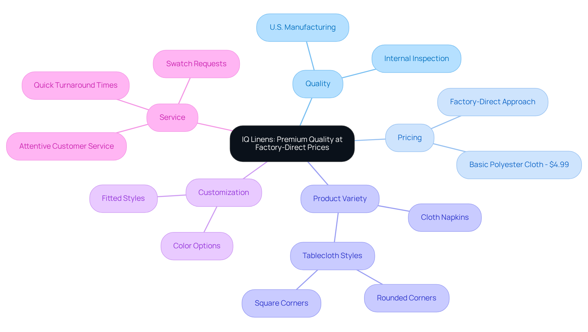 This mindmap shows how IQ Linens stands out in the fabric market. Each branch represents a key aspect of their offerings, helping you understand how they cater to event planners' needs.