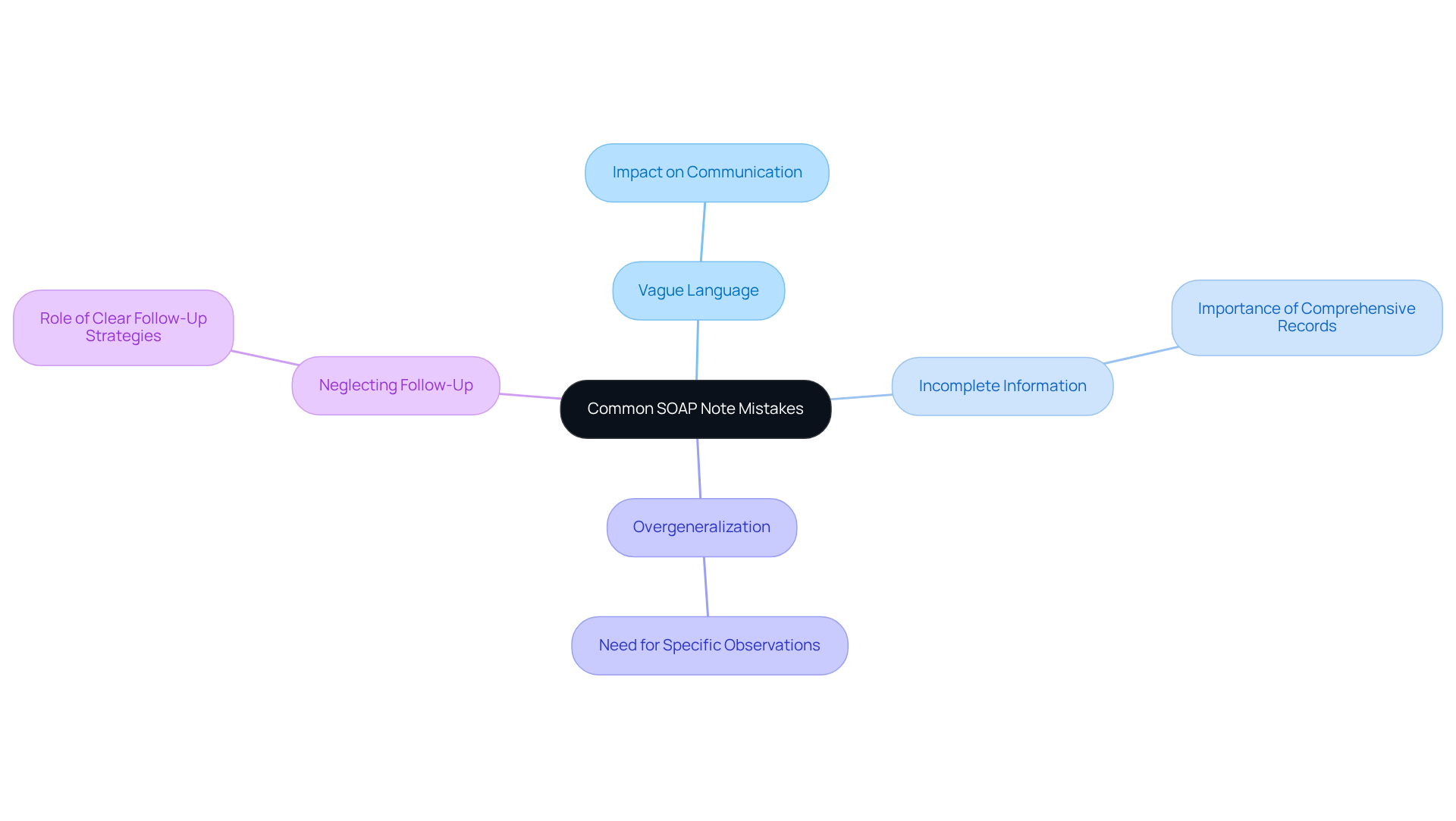 This mindmap starts with the main topic in the center and branches out to show specific mistakes to avoid when writing SOAP notes. Each branch explains a common pitfall, helping you to remember what to focus on for better documentation.