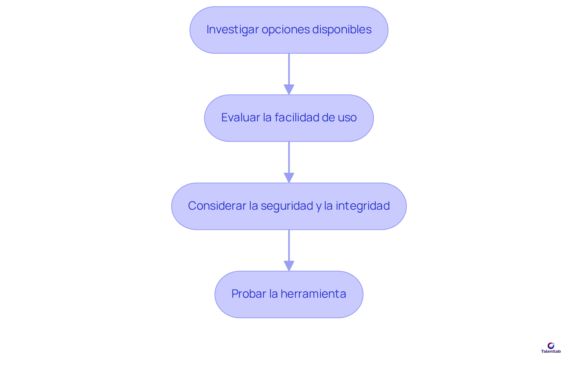 Cada cuadro representa un paso en el proceso de selección. Sigue las flechas para ver cómo avanzar de un paso al siguiente. Es una guía visual para ayudarte a elegir la mejor herramienta para tus evaluaciones.