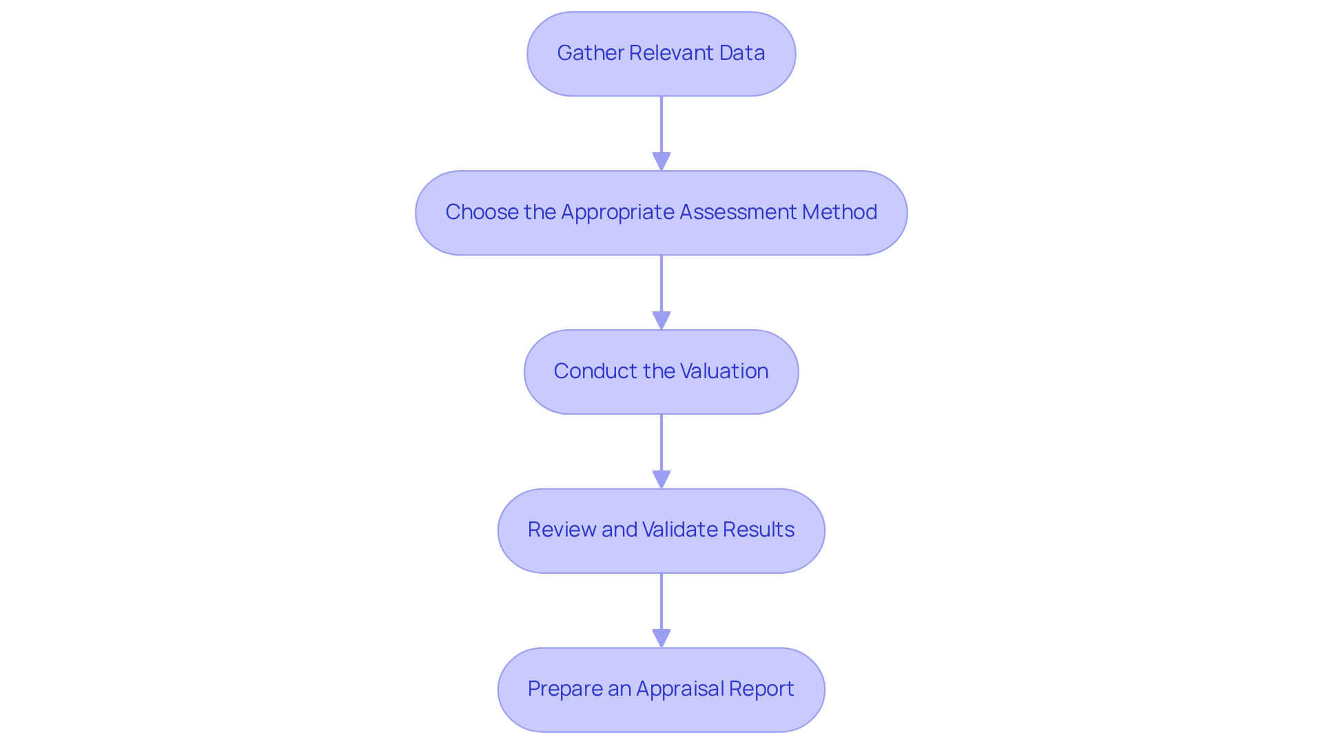 Each box represents a step in the IP valuation process. Follow the arrows to see how each step leads to the next, ensuring a thorough and structured approach to valuation.