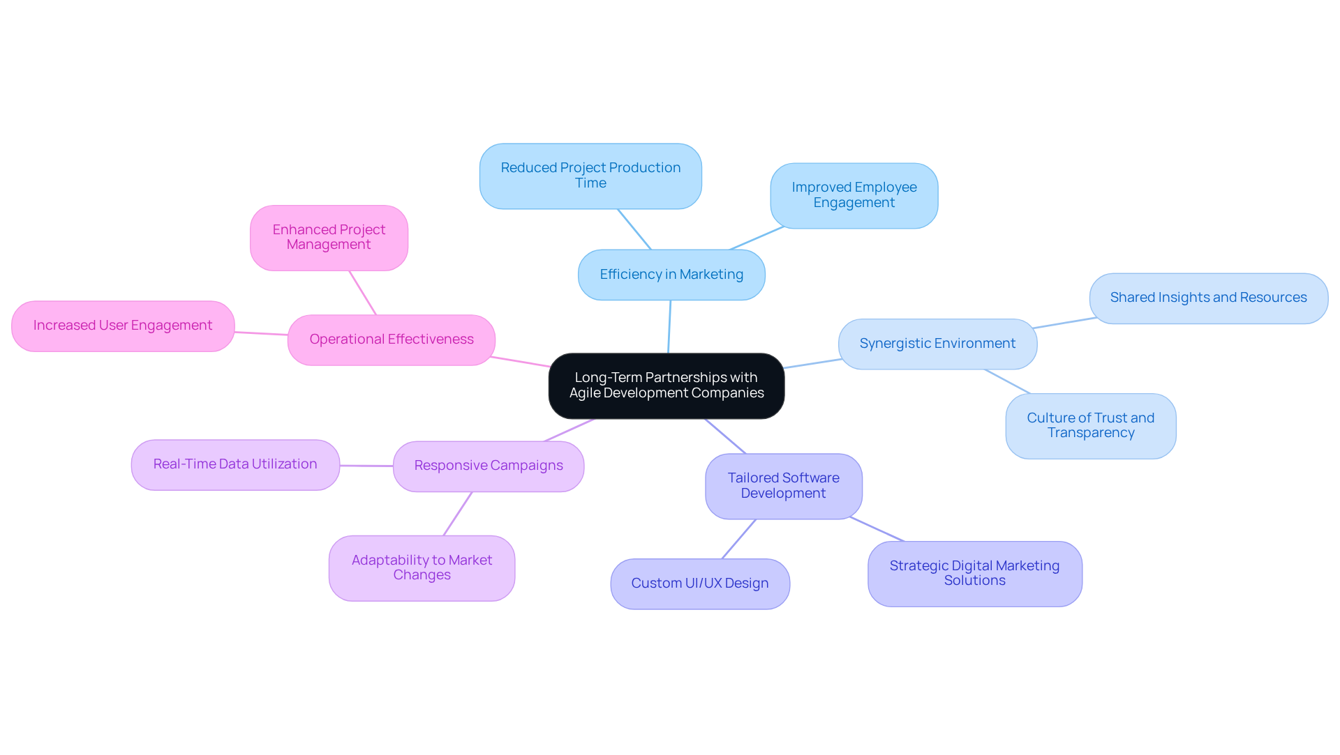 The central node represents the main idea of partnerships, while the branches illustrate various benefits and strategies that stem from these collaborations. Each color-coded branch helps differentiate the key areas of focus. The central node represents the main idea of partnerships, while the branches illustrate various benefits and strategies that stem from these collaborations. Each color-coded branch helps differentiate the key areas of focus.