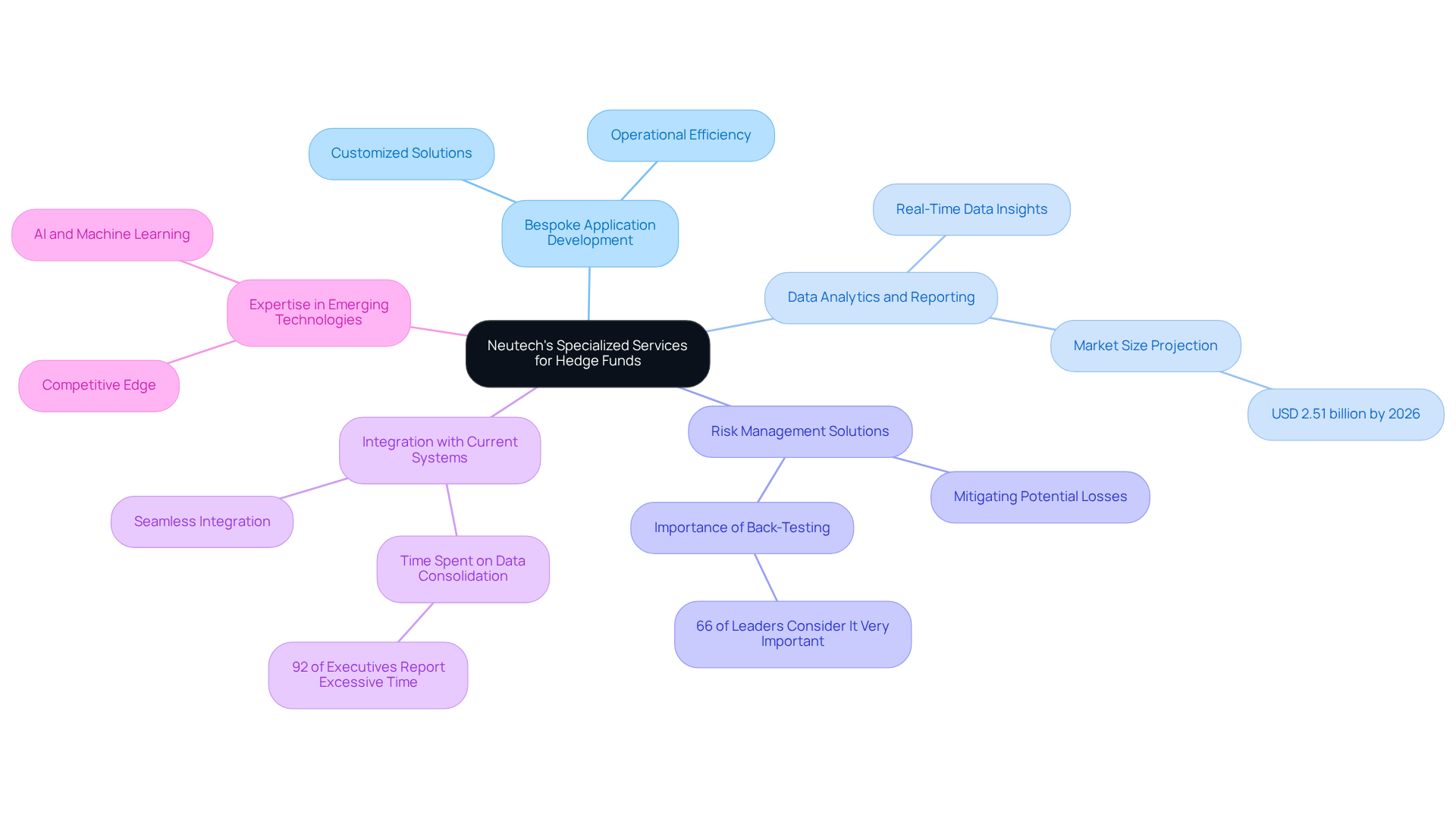 The central node represents Neutech's offerings, while each branch highlights a specific service. Follow the branches to explore how each service addresses the unique needs of hedge funds.