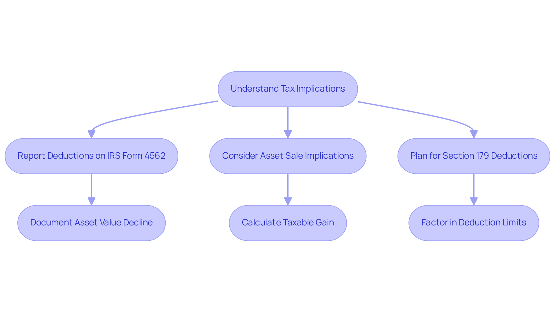 Follow the arrows to see the steps investors need to take regarding tax reporting and implications. Each box represents a key action or consideration in managing tax obligations effectively.