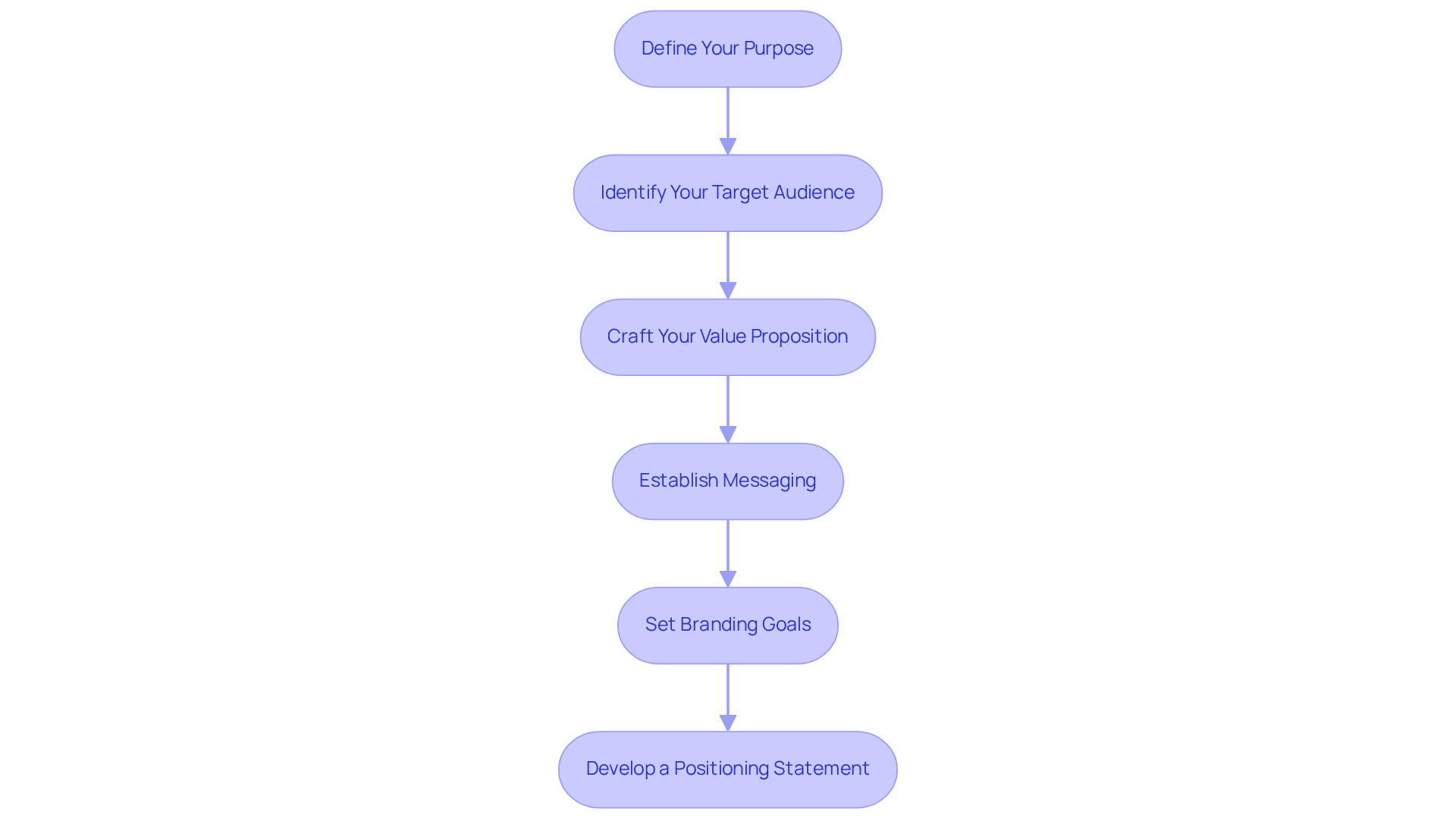 Each box represents a crucial step in building your branding strategy. Follow the arrows to see how each step leads to the next, creating a cohesive approach to branding.