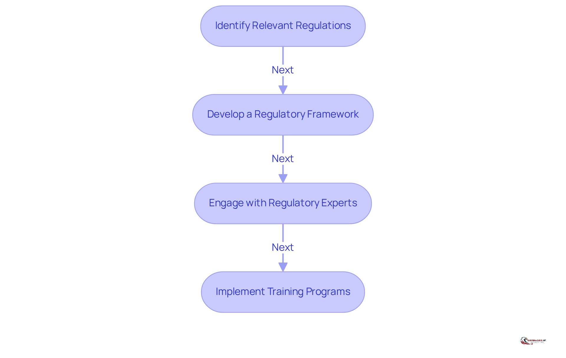 Each box represents a key step in improving compliance. Follow the arrows to see how each step builds on the previous one, guiding manufacturers through the process of navigating regulatory challenges. Each box represents a key step in improving compliance. Follow the arrows to see how each step builds on the previous one, guiding manufacturers through the process of navigating regulatory challenges.